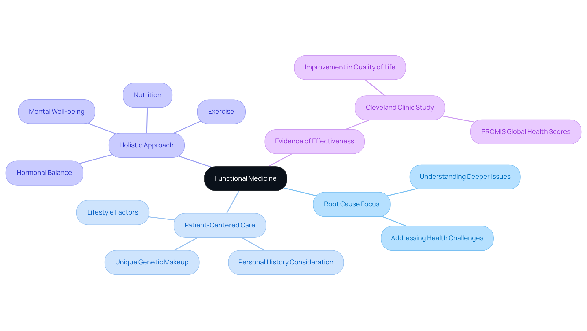 Start at the center with 'Functional Medicine', then explore the branches that represent its core principles. Each branch leads to specific aspects of health and wellness, showing how they all connect to the overall approach.