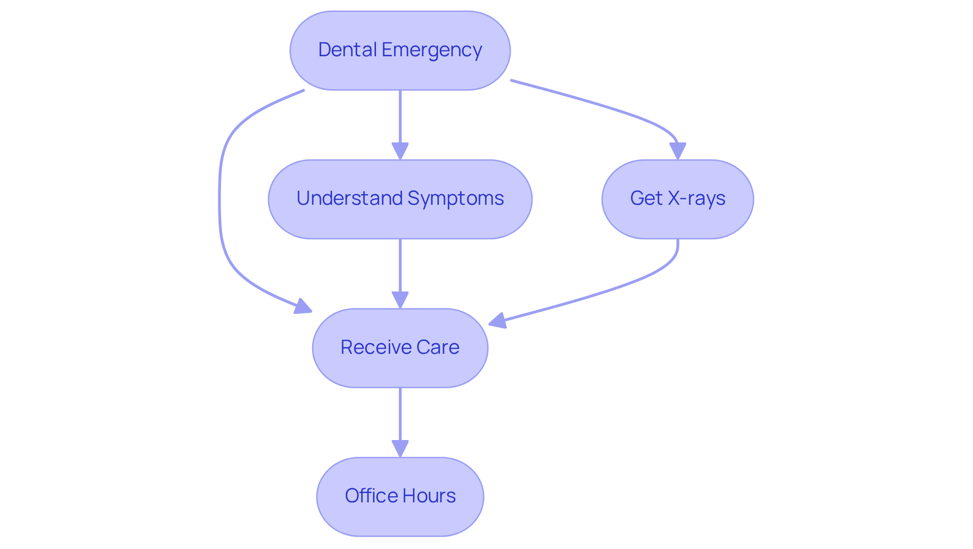 This flowchart guides you through what to expect when you face a dental emergency. Start at the top with 'Dental Emergency' and follow the arrows to see the steps involved in getting the care you need.