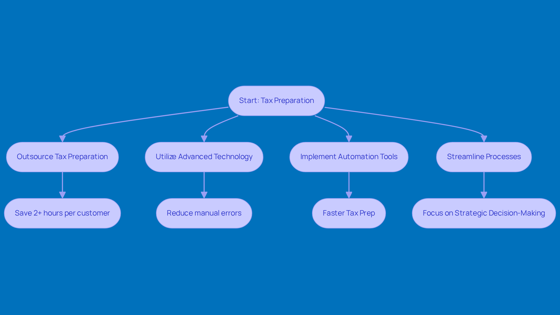 This flowchart illustrates how leveraging technology and automation can transform tax preparation. Each step shows how outsourcing and tech tools lead to faster, more accurate services, allowing your team to focus on what really matters for clients.