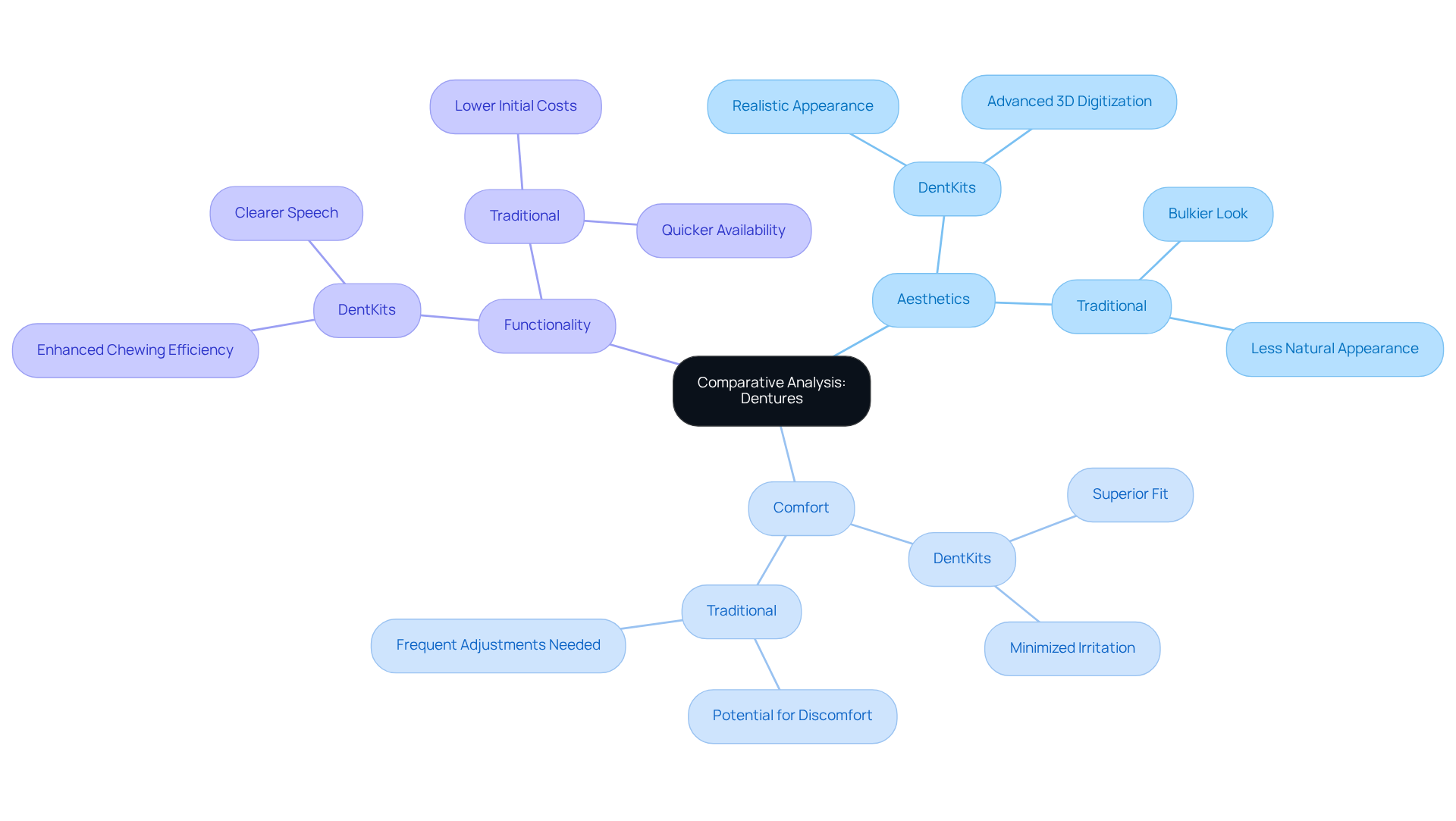 The center represents the overall comparison of dentures. Each branch shows a key factor, and the sub-branches detail how each type of denture performs in that area. This helps you quickly see the pros and cons of each option.
