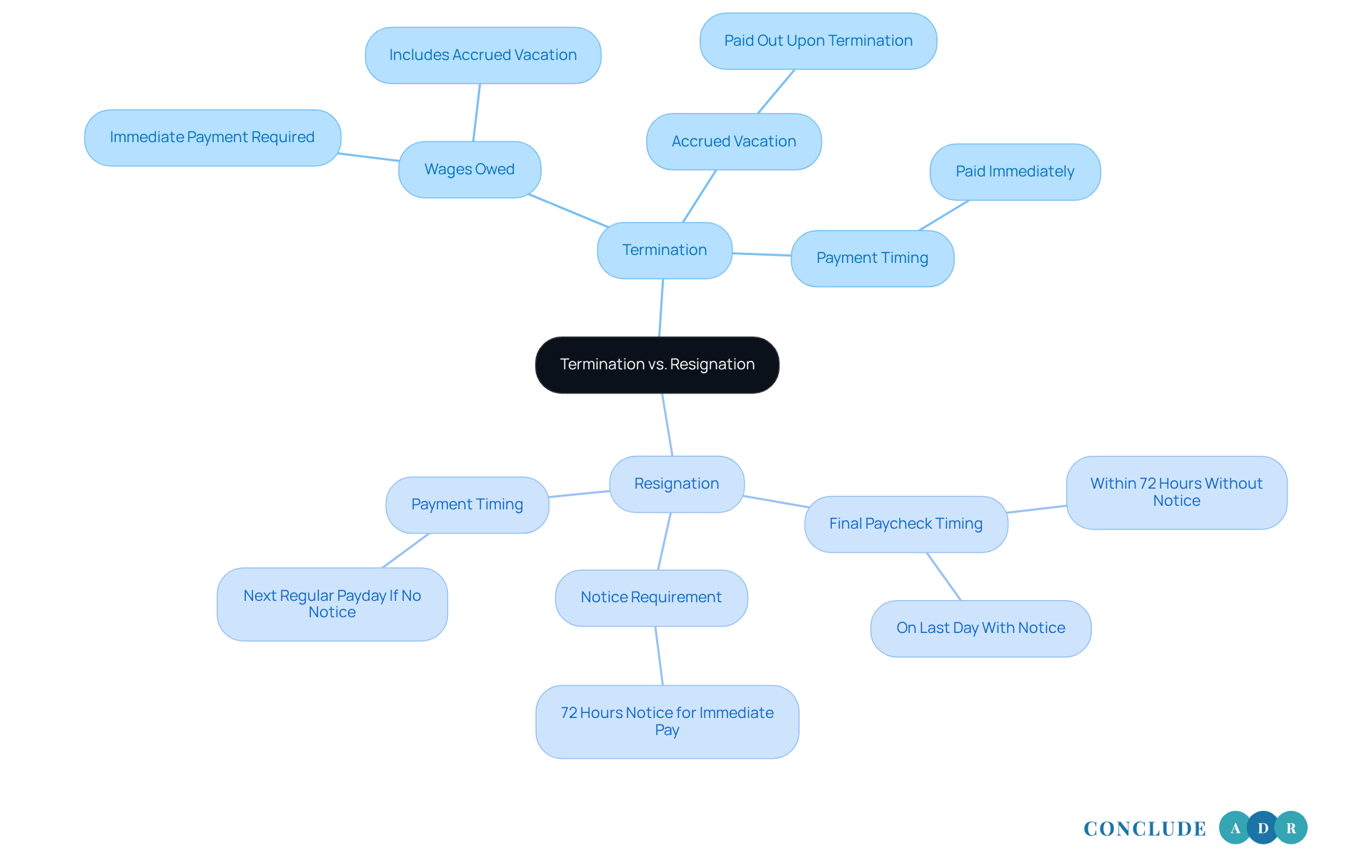 The central node represents the main topic, while the branches show the key differences and requirements for each scenario. Follow the branches to see how termination and resignation differ in terms of payment and notice.