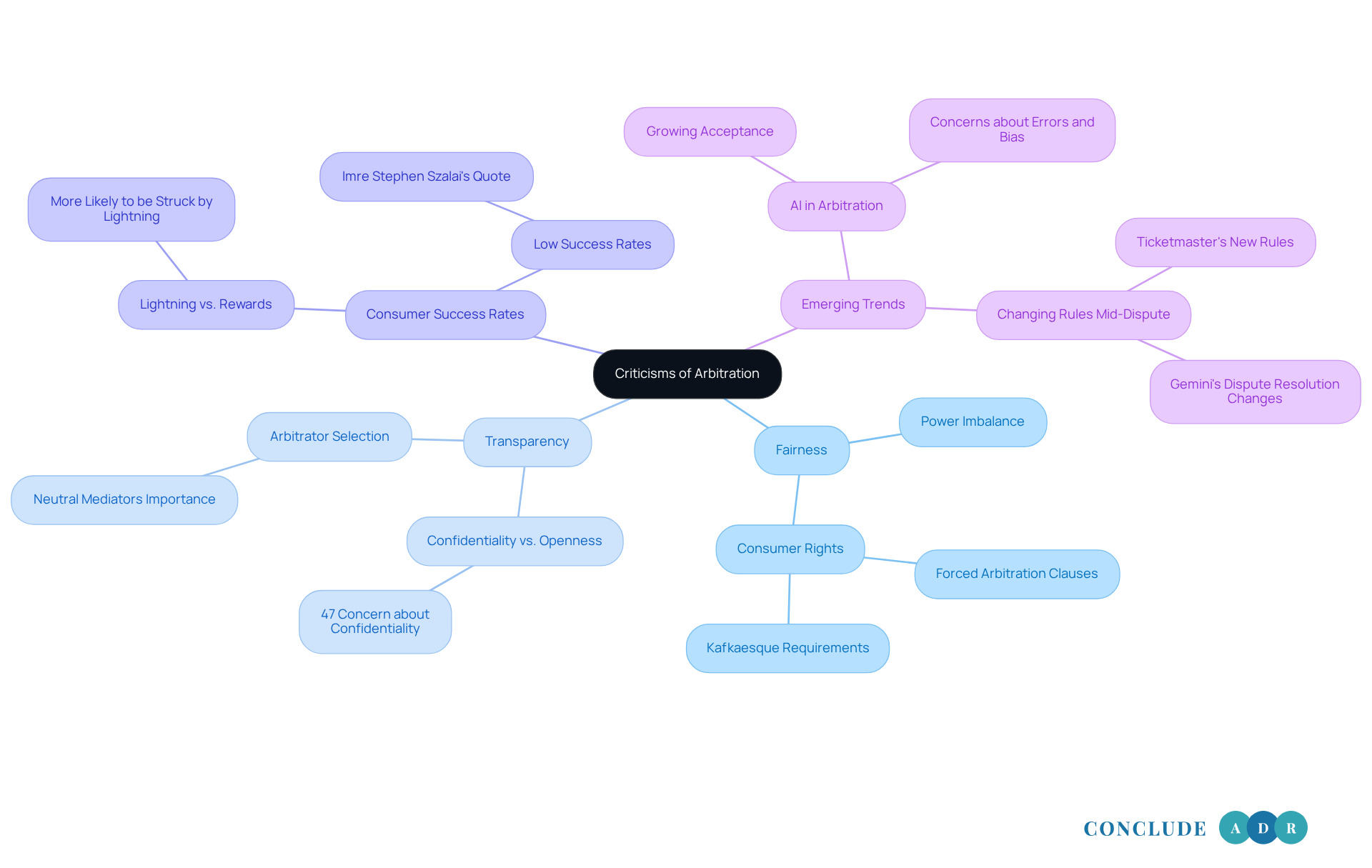 The central node represents the main topic of arbitration criticisms, with branches showing various concerns and statistics. Each sub-branch provides specific details that contribute to understanding the overall criticisms.