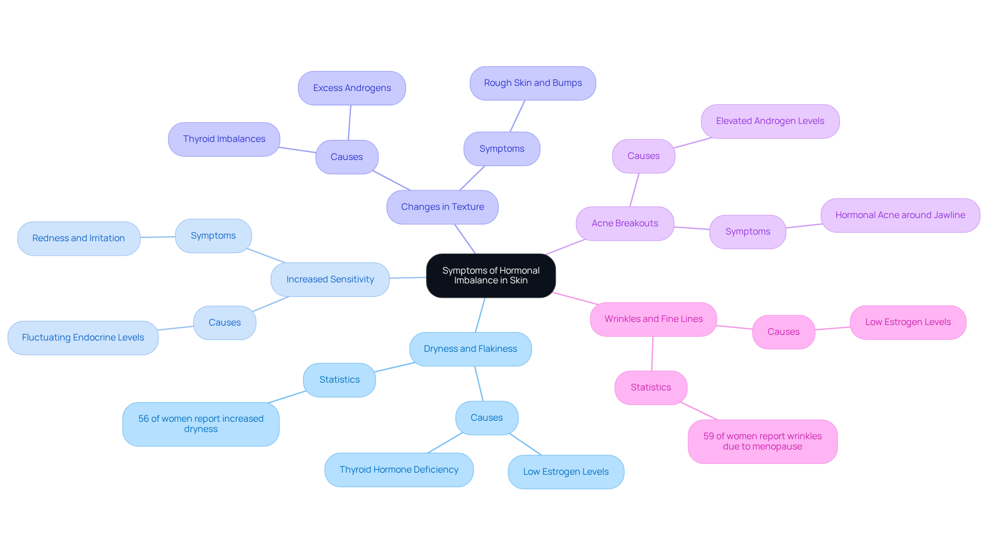 The central node represents the main topic of hormonal imbalance. Each branch shows a specific symptom, and the sub-branches provide more details about each symptom. The colors help differentiate between symptoms, making it easier to understand how they relate to the overall issue.