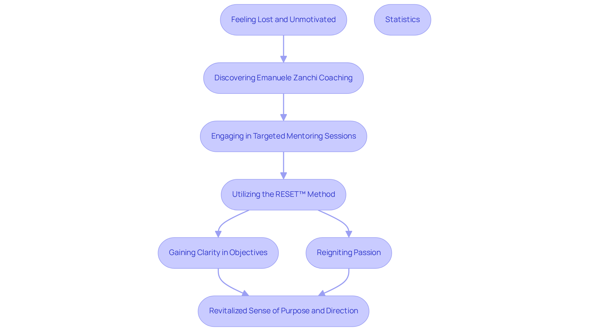 This flowchart outlines the steps taken by the client on their journey. Each box represents a significant point, starting from feeling lost to achieving clarity and motivation. The statistics below highlight the broader benefits of coaching, showing how many individuals experience increased confidence and improved performance.