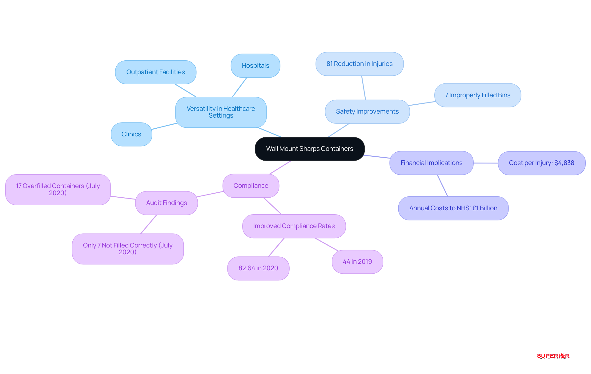 The center shows the main topic, while branches illustrate different benefits and examples. Each color-coded branch helps you quickly identify key areas of discussion, making it easier to understand the overall impact of these containers in healthcare.