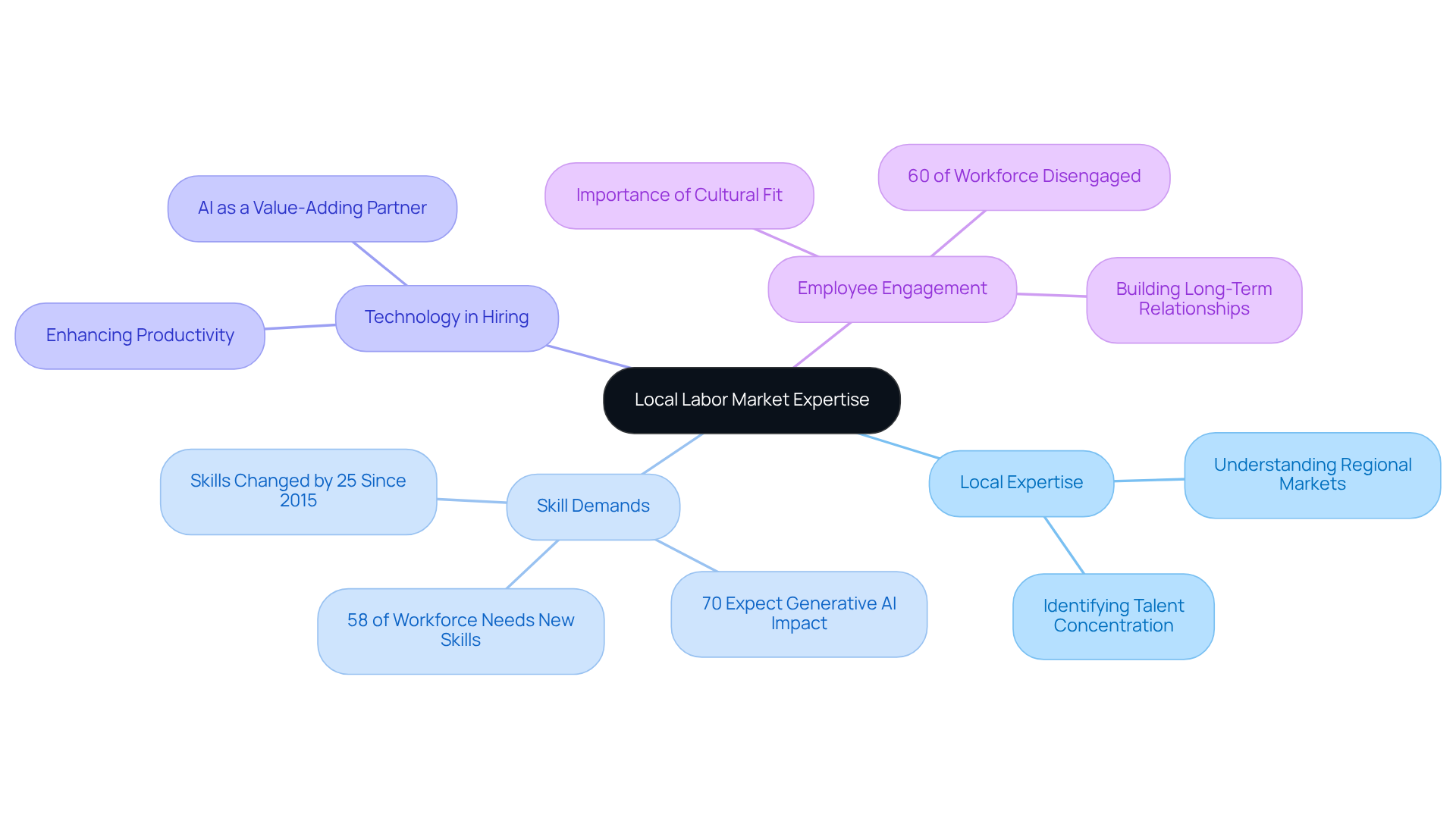 The center represents the core idea of local labor market expertise, with branches showing related topics like skills needed and technology's role. Each sub-node provides specific details, helping you see the full picture of how these elements interact. The center represents the core idea of local labor market expertise, with branches showing related topics like skills needed and technology's role. Each sub-node provides specific details, helping you see the full picture of how these elements interact.