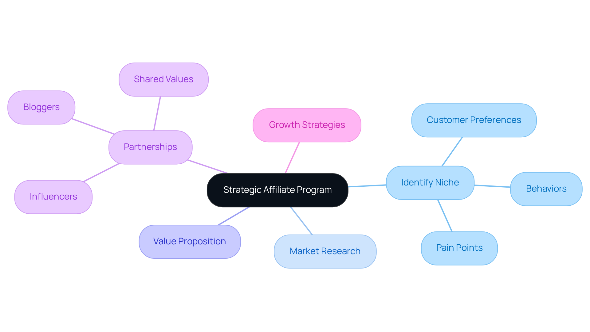 This mindmap starts with the main idea of creating a strategic affiliate program at the center. Each branch represents a crucial aspect of the strategy, and the sub-branches provide more detail on each topic. Follow the branches to see how everything connects and supports the overall goal of successful affiliate marketing. This mindmap starts with the main idea of creating a strategic affiliate program at the center. Each branch represents a crucial aspect of the strategy, and the sub-branches provide more detail on each topic. Follow the branches to see how everything connects and supports the overall goal of successful affiliate marketing.