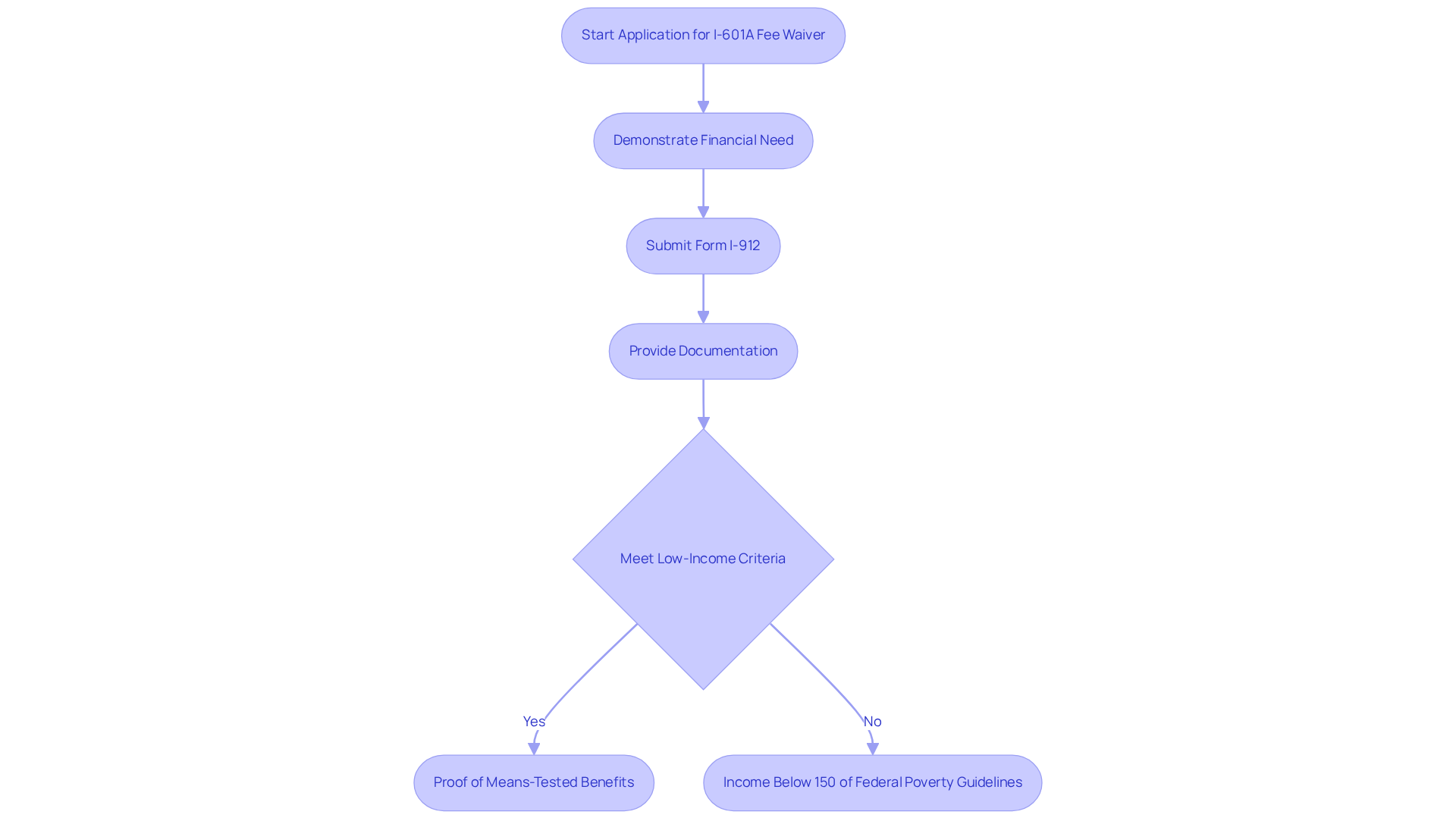 Follow the arrows to see the steps needed for applying for the fee waiver. Each box represents a key action or requirement, helping to clarify what you need to do to get financial relief.