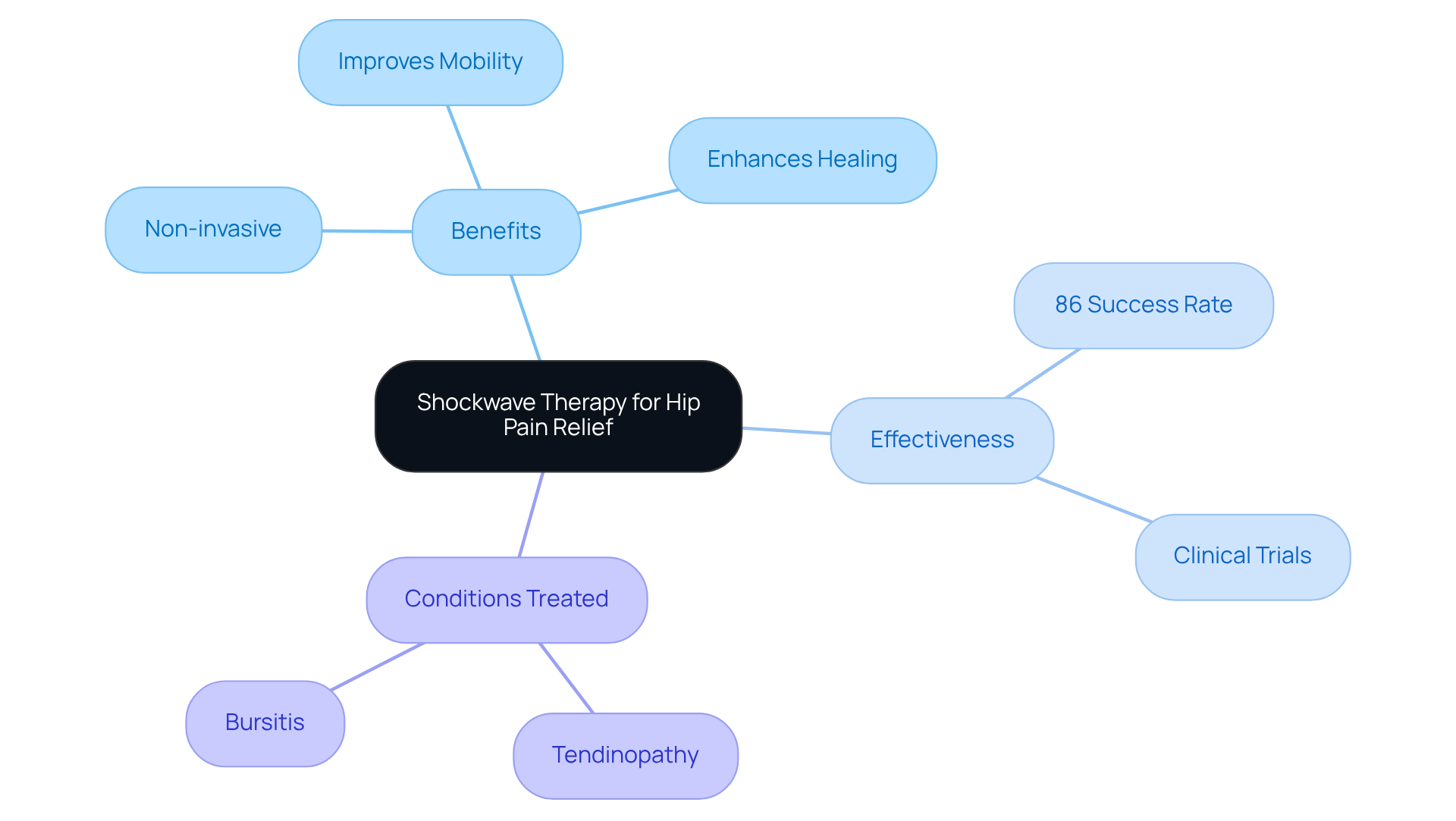 Start at the center with shockwave therapy, then explore its benefits, effectiveness, and the specific conditions it can help. Each branch shows how this innovative treatment can improve your life.