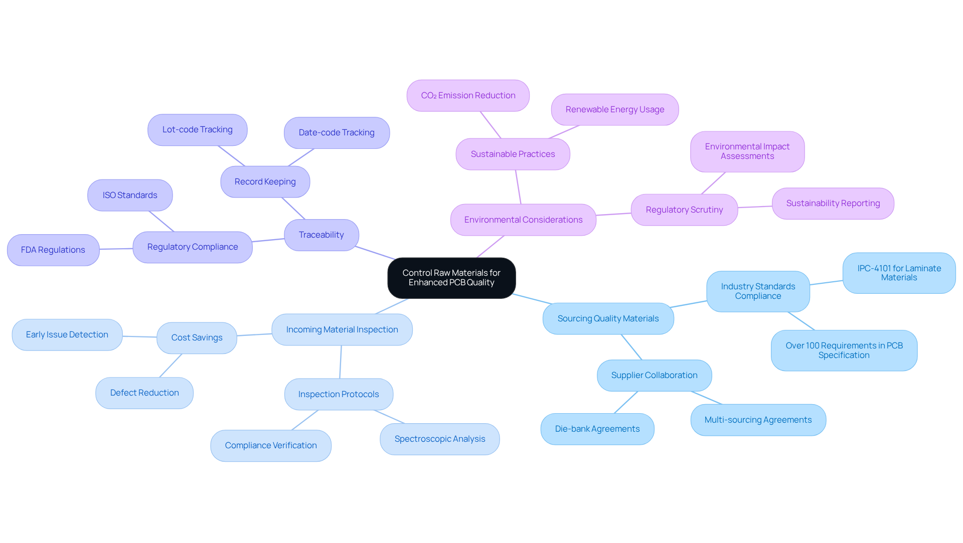 Start at the center with the main focus on controlling raw materials. Follow the branches to explore each key practice and see how they contribute to improving PCB quality in medical devices. Start at the center with the main focus on controlling raw materials. Follow the branches to explore each key practice and see how they contribute to improving PCB quality in medical devices.