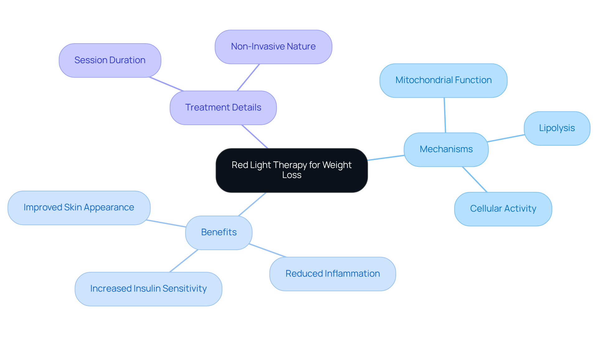 The central node represents red light therapy, while the branches show how it works and the benefits it provides. Each color-coded branch helps you easily identify different aspects of the therapy. The central node represents red light therapy, while the branches show how it works and the benefits it provides. Each color-coded branch helps you easily identify different aspects of the therapy.