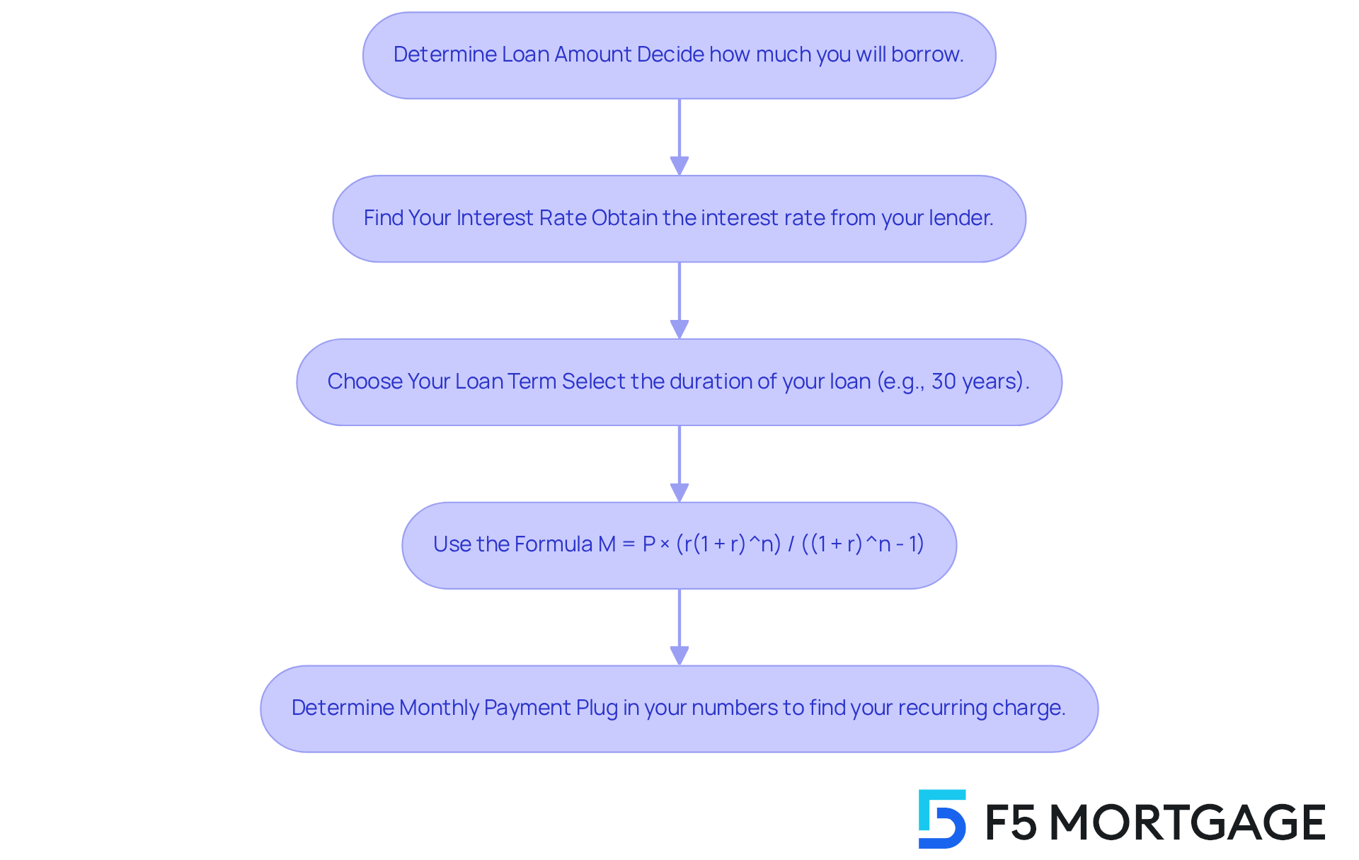 Each box represents a step in the mortgage payment calculation process. Follow the arrows from one step to the next to understand how to arrive at your monthly payment.