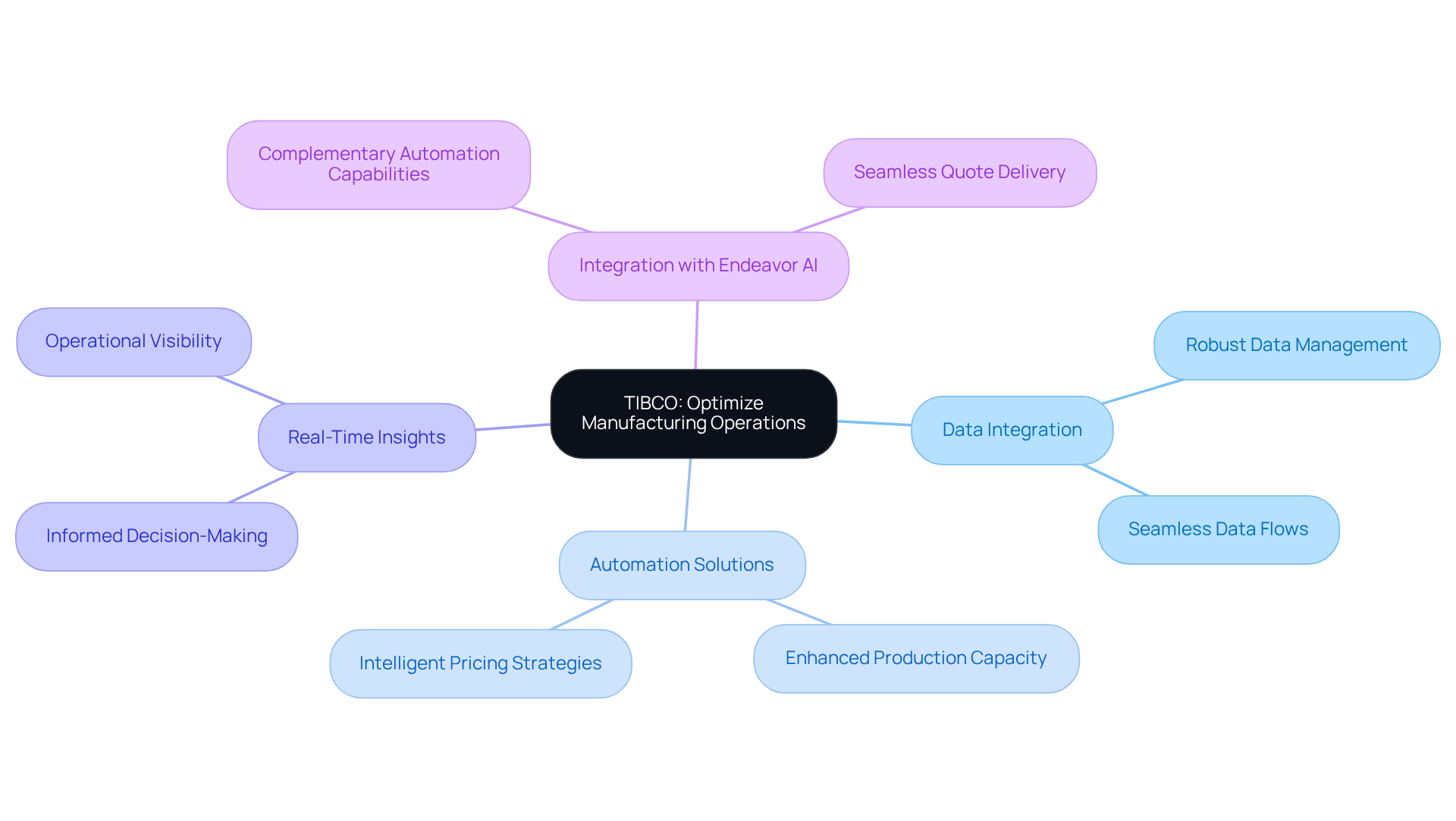 The center represents TIBCO's main focus on manufacturing optimization, while the branches illustrate the various tools and benefits that support this goal. Follow the branches to see how each aspect contributes to overall efficiency.