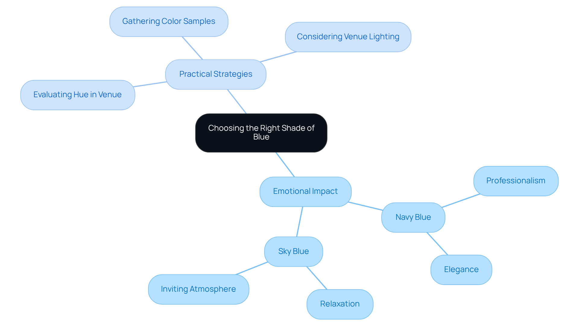 The central node represents the main topic, while the branches show different aspects to consider when choosing blue table covers. Each color shade has its own emotional impact, and practical strategies help ensure a harmonious event.