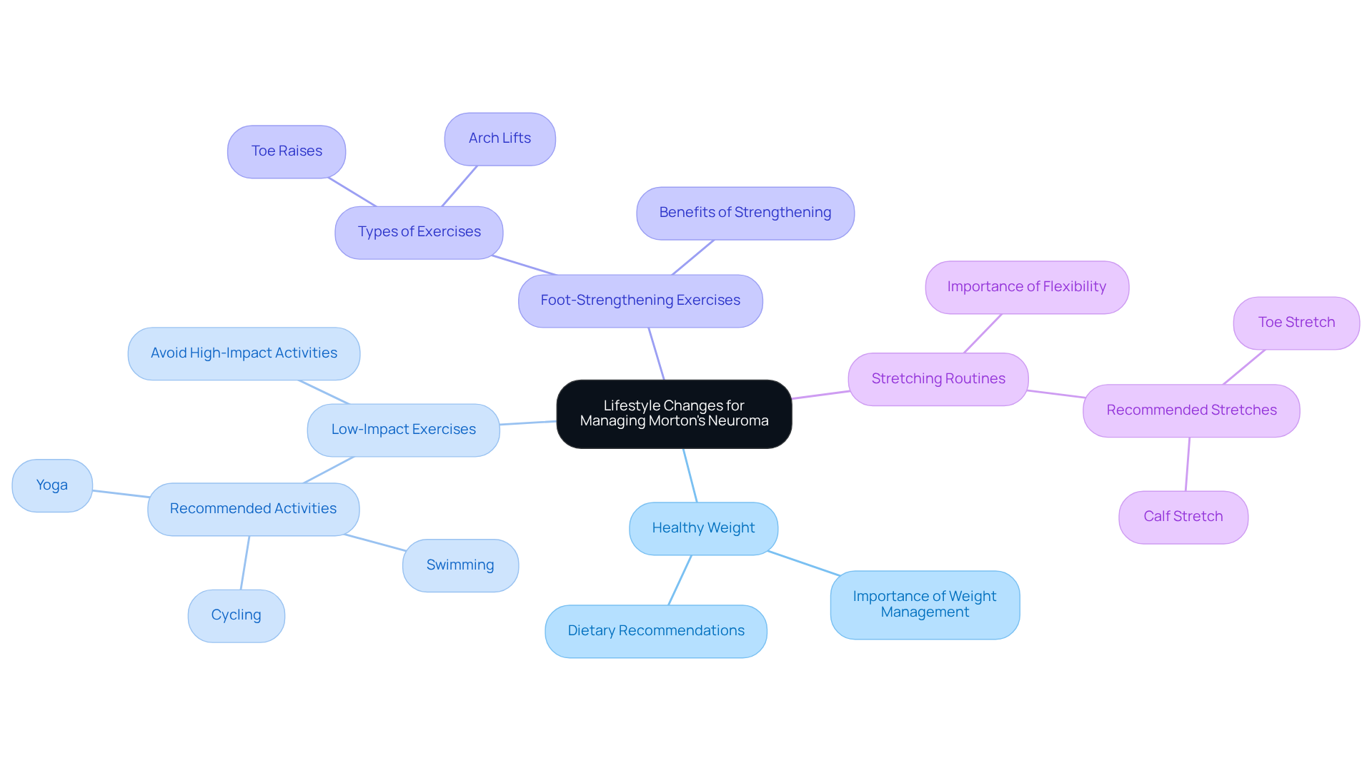 This mindmap shows how different lifestyle changes can help manage Morton's neuroma. Start at the center with the main idea, then follow the branches to see specific actions you can take in each area to improve your condition.
