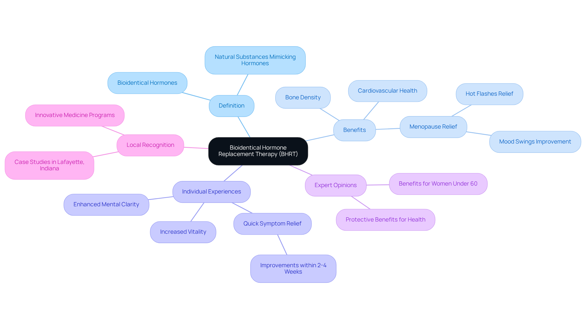 This mindmap starts with BHRT at the center, branching out to show its definition, benefits, and real-life impacts. Each branch represents a different aspect of BHRT, helping you see how they connect and contribute to understanding this therapy. This mindmap starts with BHRT at the center, branching out to show its definition, benefits, and real-life impacts. Each branch represents a different aspect of BHRT, helping you see how they connect and contribute to understanding this therapy.