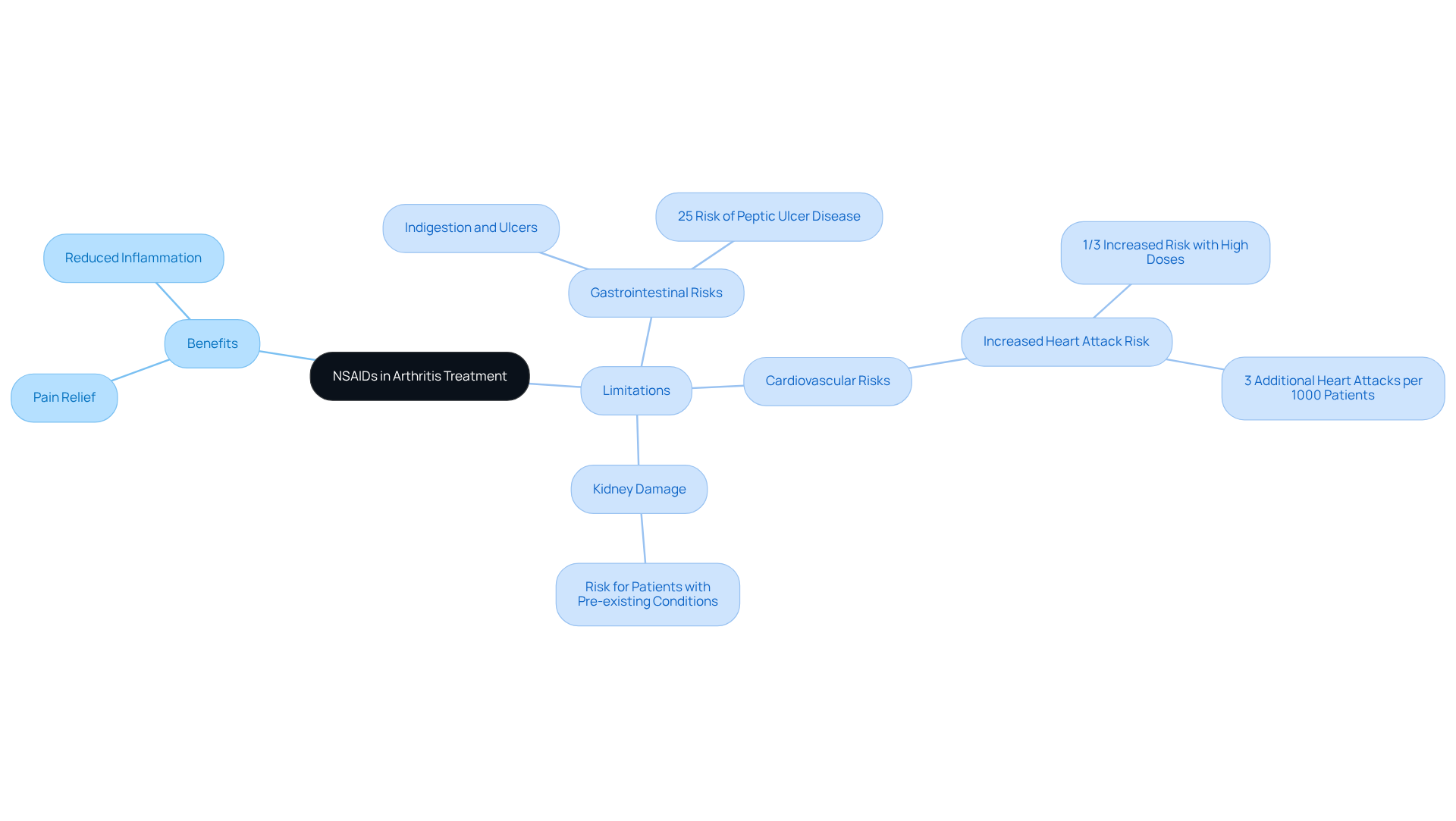 The central node represents NSAIDs, with branches showing their benefits and limitations. Each sub-branch provides specific details, helping you see the full picture of how these medications can affect arthritis management. The central node represents NSAIDs, with branches showing their benefits and limitations. Each sub-branch provides specific details, helping you see the full picture of how these medications can affect arthritis management.