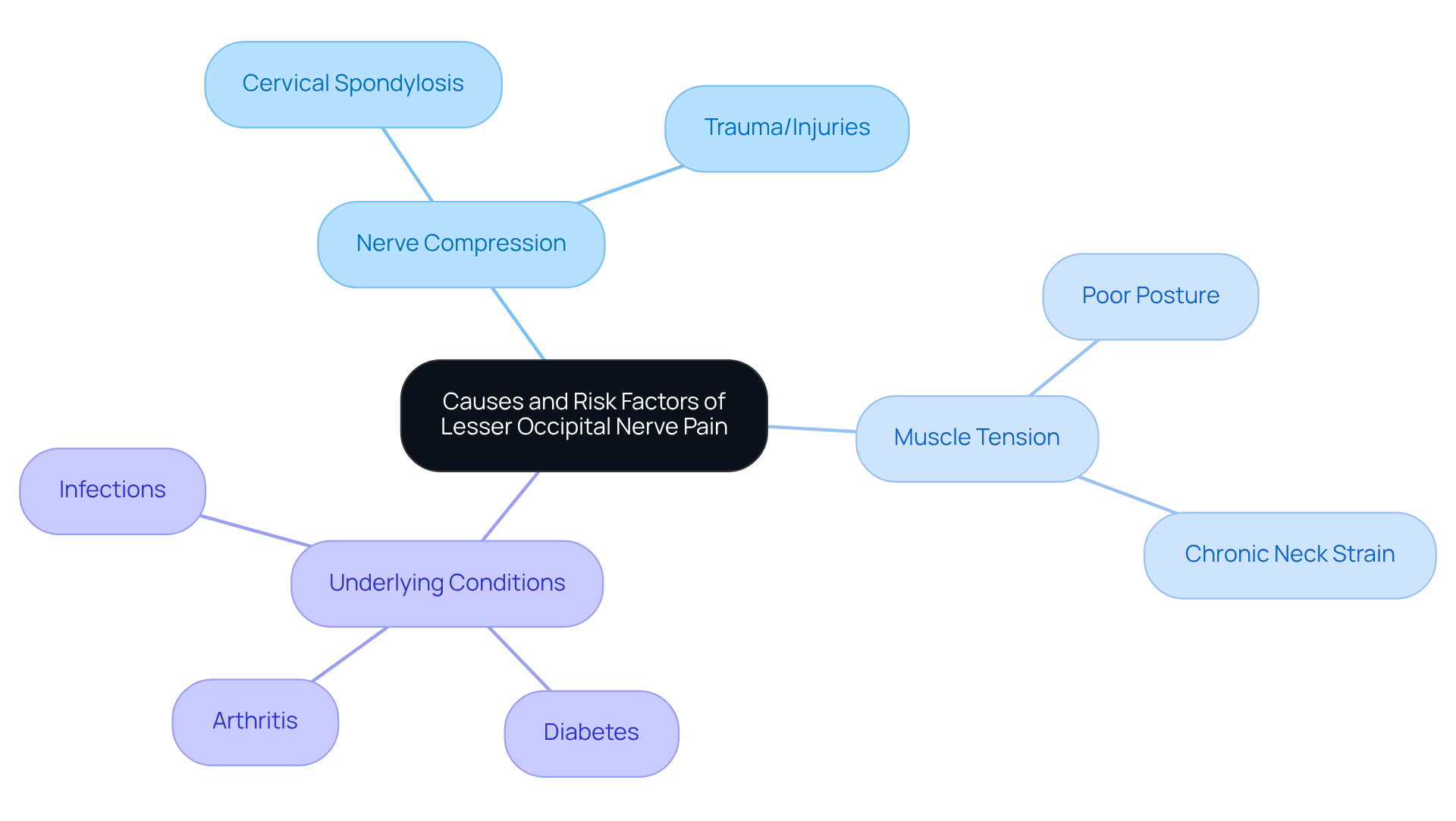 This mindmap shows the different causes and risk factors for lesser occipital nerve pain. Start at the center with the main topic, then follow the branches to see how each cause is connected and what specific factors contribute to the pain.