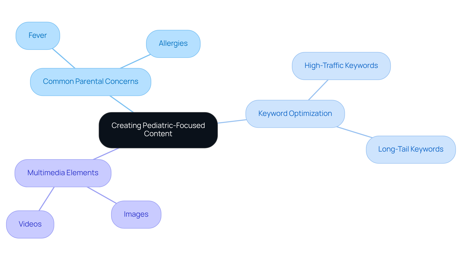 Start at the center with the main goal of creating content for parents. Follow the branches to explore common concerns, keyword strategies, and multimedia tips that enhance the content's effectiveness.