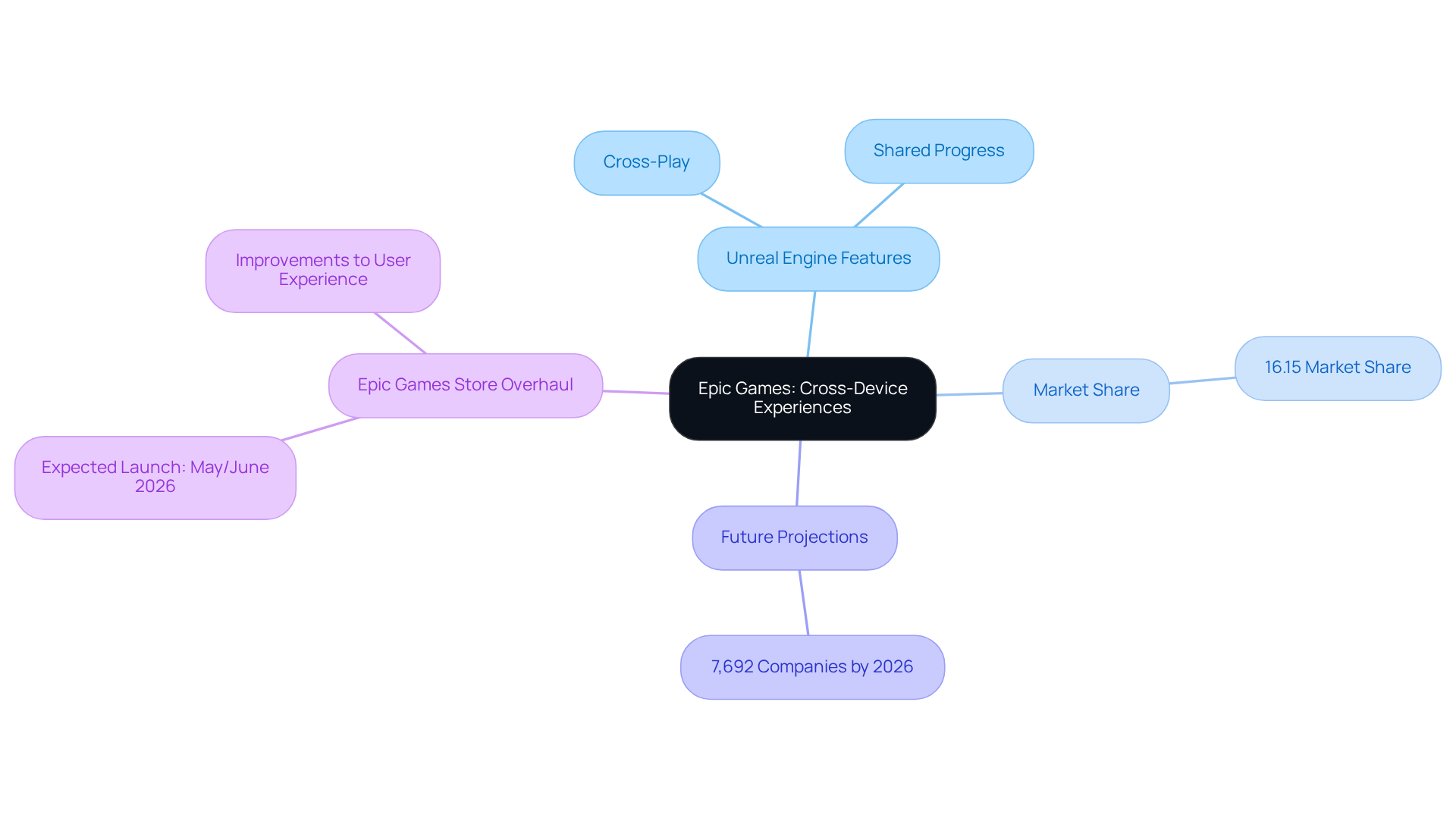 The center represents Epic Games' focus on cross-device gaming. Each branch shows different aspects like features, market share, and future plans. Follow the branches to explore how Epic Games is shaping the gaming landscape!