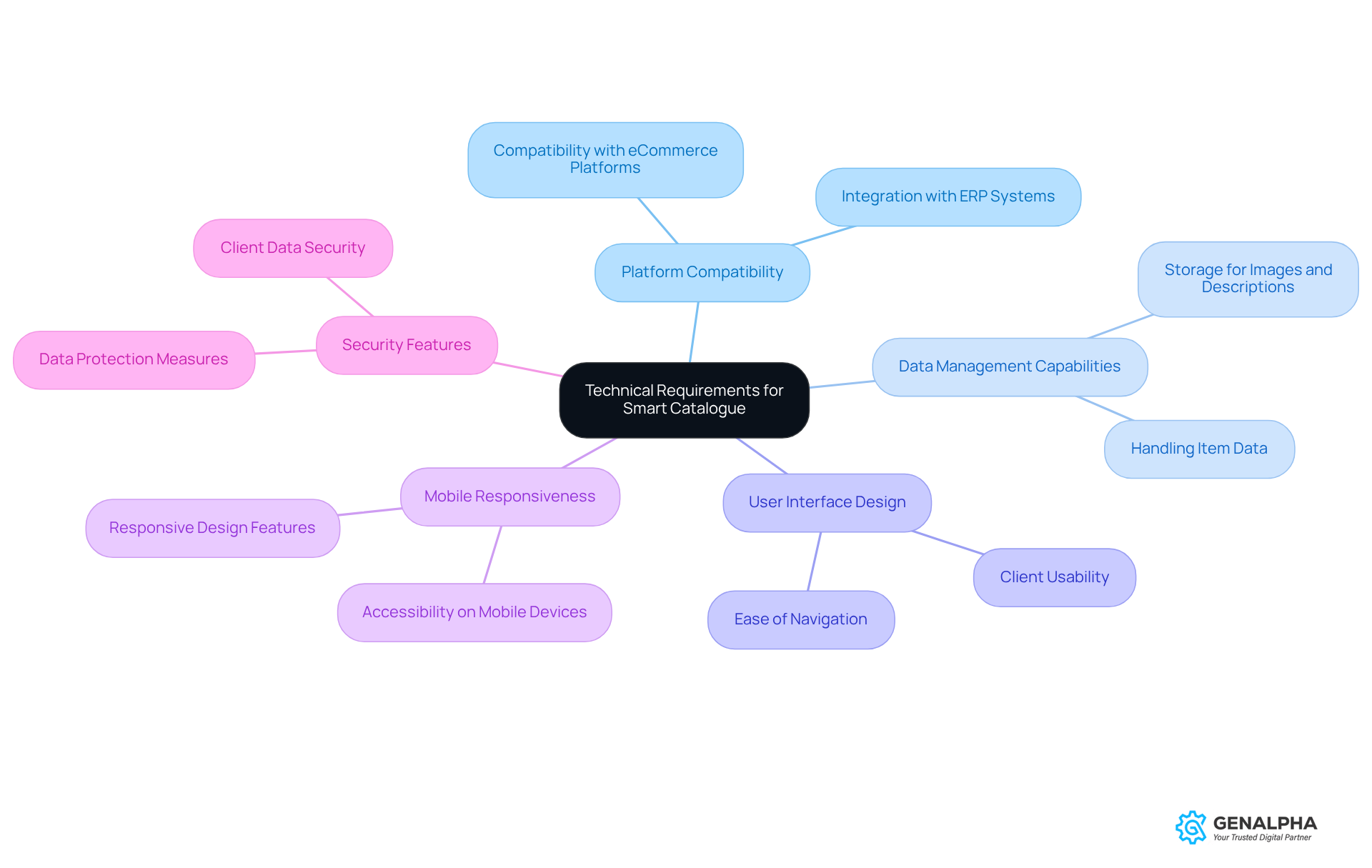 The center represents the main goal of establishing a smart catalogue, while the branches show the essential technical aspects to consider. Each branch highlights a specific requirement that contributes to the overall effectiveness of the catalogue.