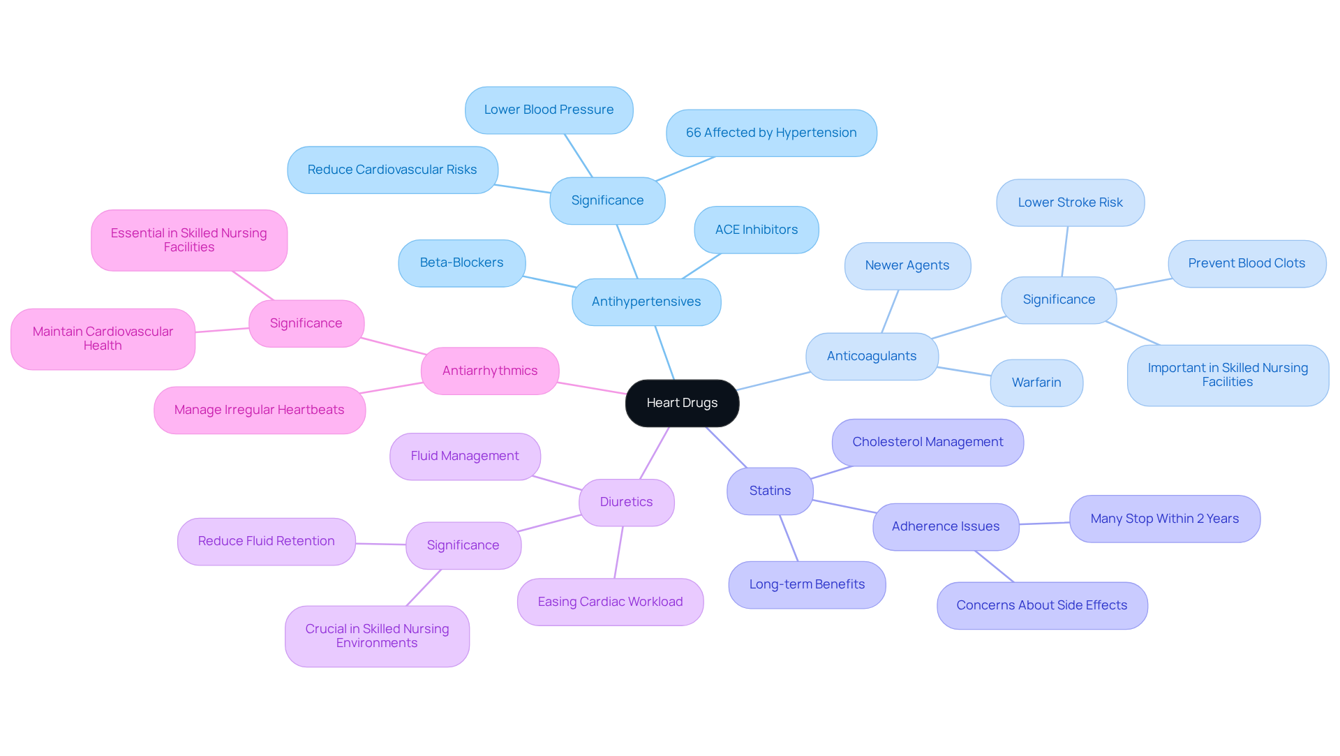The central node represents heart drugs, while each branch shows a specific class of medication. Follow the branches to learn about their functions and why they are important for elderly patients. The colors help differentiate each category for easier understanding.