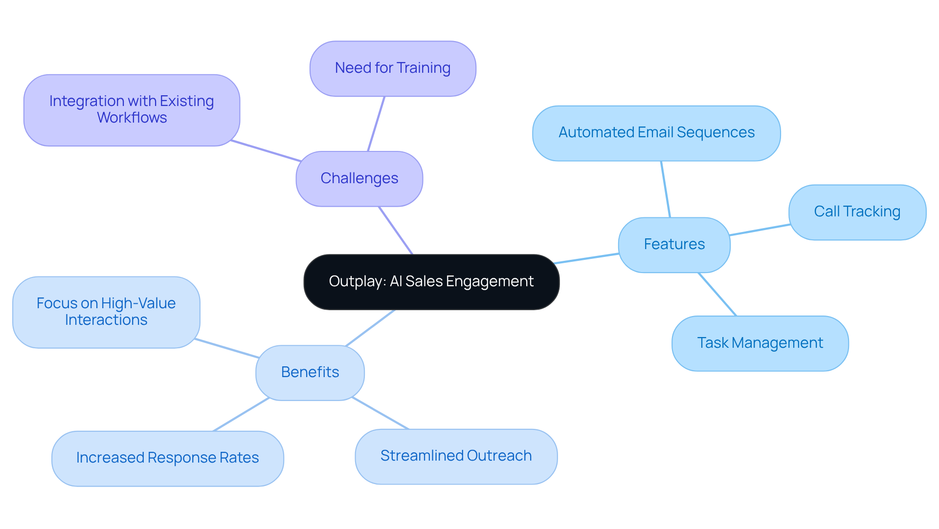 This mindmap illustrates how Outplay functions as an AI sales engagement tool. The central idea is Outplay, with branches showing its features, benefits, and challenges. Each feature contributes to the overall effectiveness of remote sales teams, while the challenges highlight areas that need attention for successful implementation.