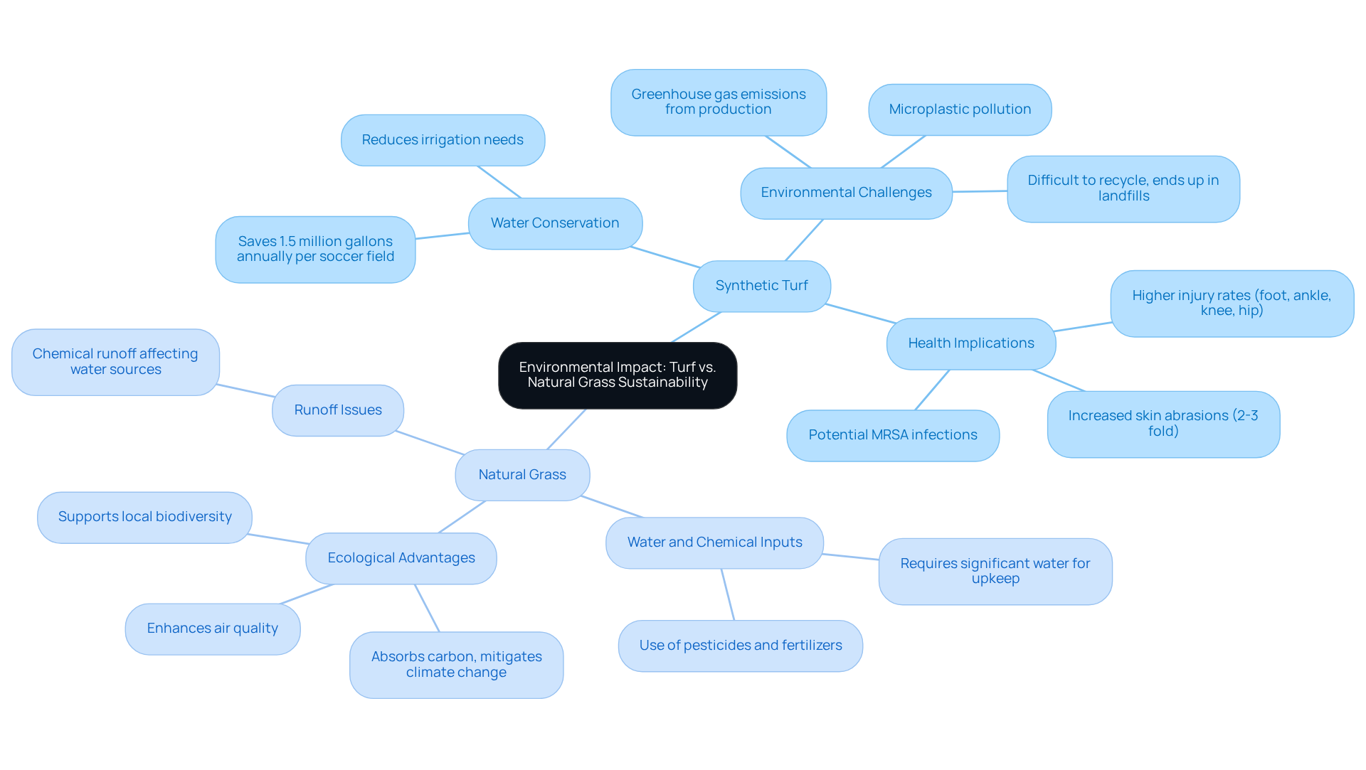 This mindmap helps you explore the environmental impacts of synthetic turf and natural grass. Start at the center with the main topic, then follow the branches to see the pros and cons of each option. Each sub-branch provides specific details, making it easier to understand the complex factors involved in choosing between these two types of surfaces. This mindmap helps you explore the environmental impacts of synthetic turf and natural grass. Start at the center with the main topic, then follow the branches to see the pros and cons of each option. Each sub-branch provides specific details, making it easier to understand the complex factors involved in choosing between these two types of surfaces.
