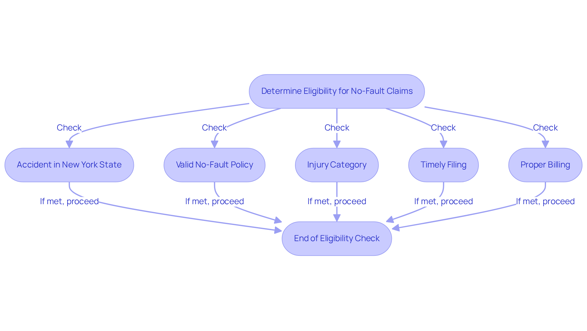 This flowchart guides you through the steps to determine if you qualify for no-fault benefits. Follow the arrows to see what you need to check off to ensure you meet all the criteria. Each box represents a key requirement or action, helping you navigate the process smoothly. This flowchart guides you through the steps to determine if you qualify for no-fault benefits. Follow the arrows to see what you need to check off to ensure you meet all the criteria. Each box represents a key requirement or action, helping you navigate the process smoothly.
