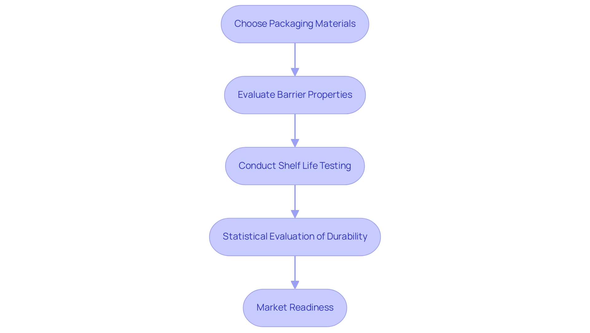 Each box represents a step in the packaging process, with arrows indicating the flow of actions to optimize shelf life.