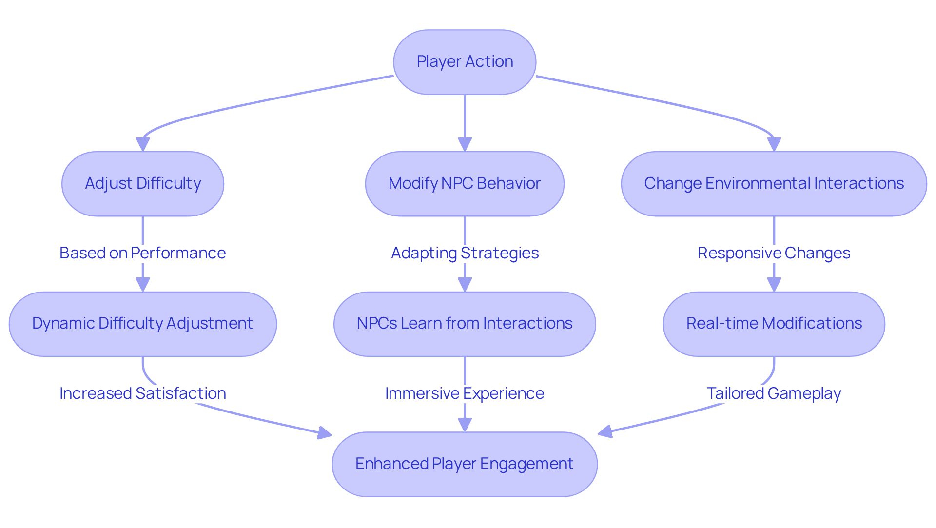 This flowchart shows how player actions lead to AI adjustments in the game. Each step illustrates how the game responds to enhance the player's experience, making it more immersive and tailored.