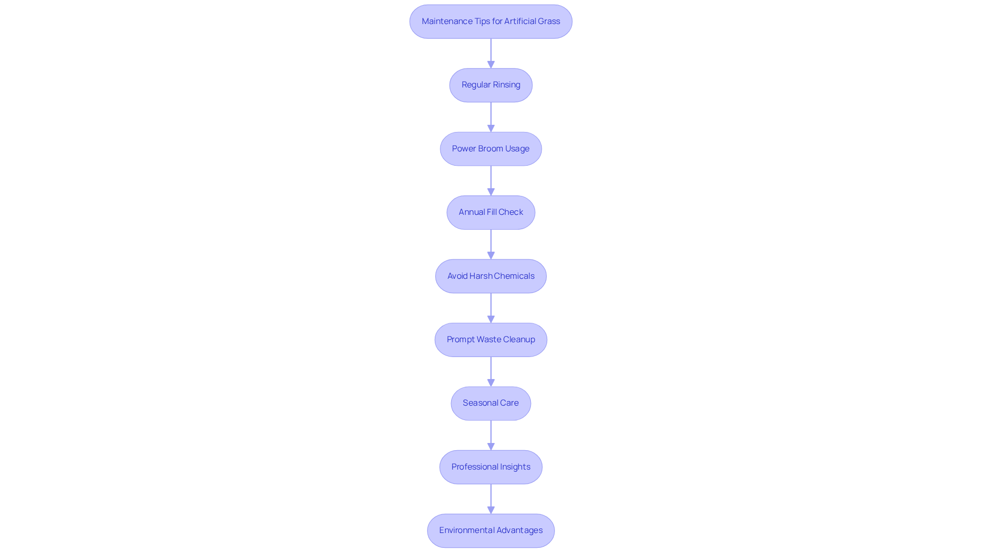 Each box represents a maintenance tip. Follow the arrows to see the recommended steps for keeping your artificial grass in top shape. The flowchart helps you visualize the process, making it easier to remember and implement these tips.