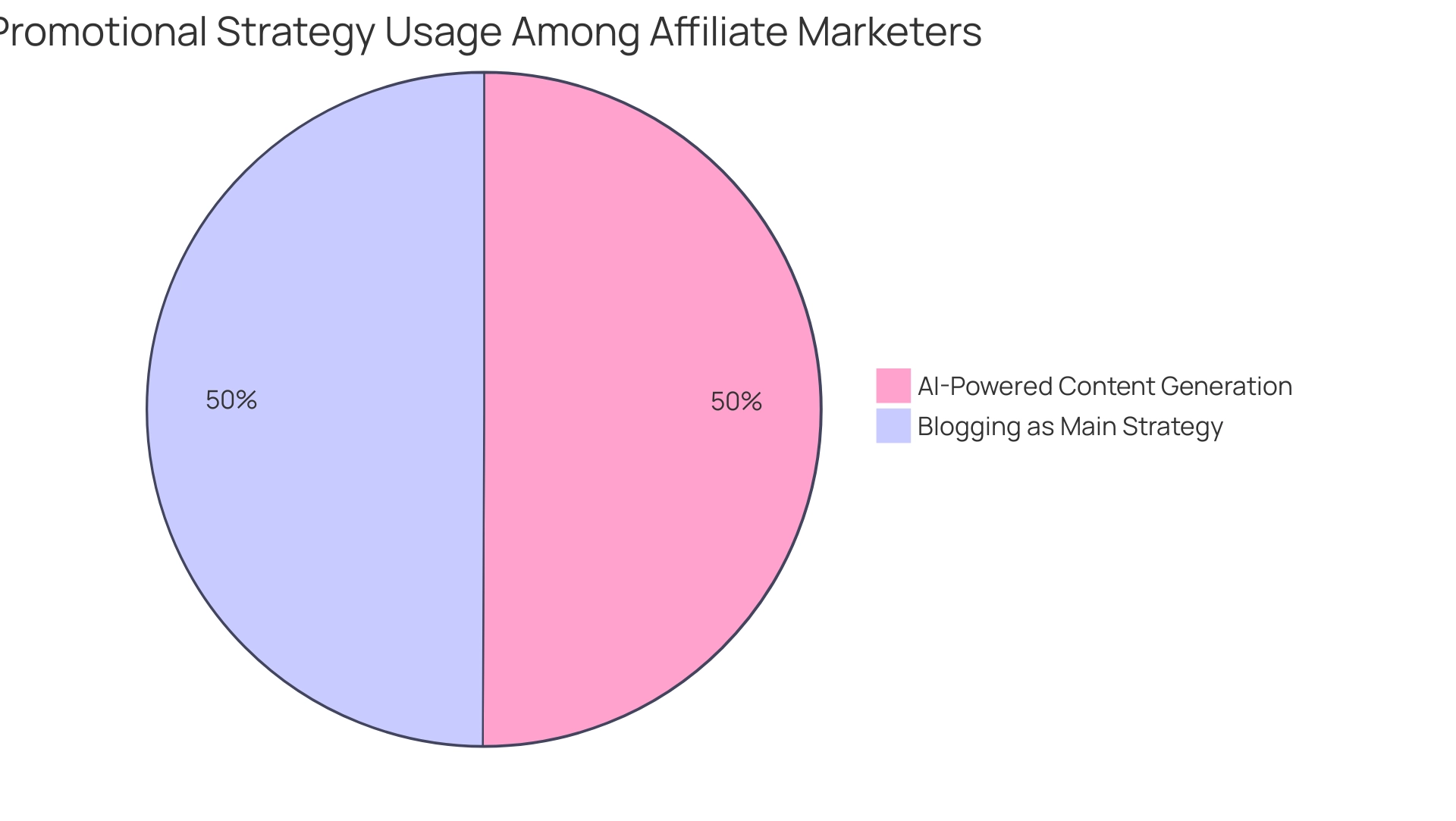 Each segment represents a promotional strategy, with sizes indicating the percentage of affiliate marketers employing that strategy.