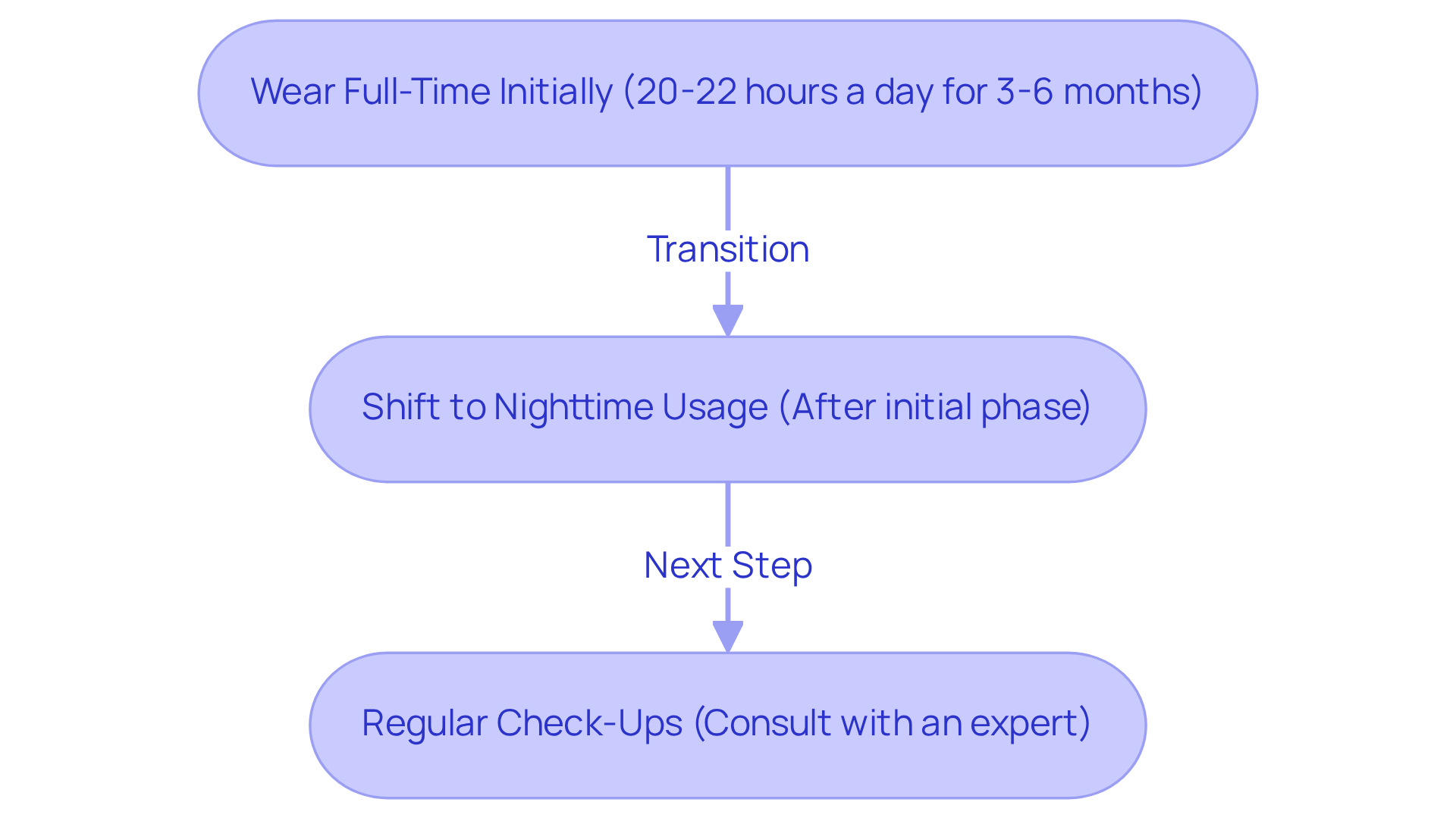 Follow the arrows from full-time wear to nighttime usage, with regular check-ups ensuring your treatment stays on track. Each step is crucial for maintaining your dental alignment.
