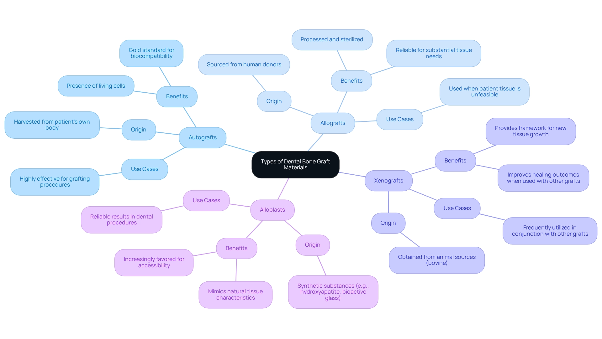 The central node represents the main topic of dental graft materials, while the branches show the four types. Each branch provides details about the origin and advantages of that graft type, helping you to understand the options available in dental procedures.