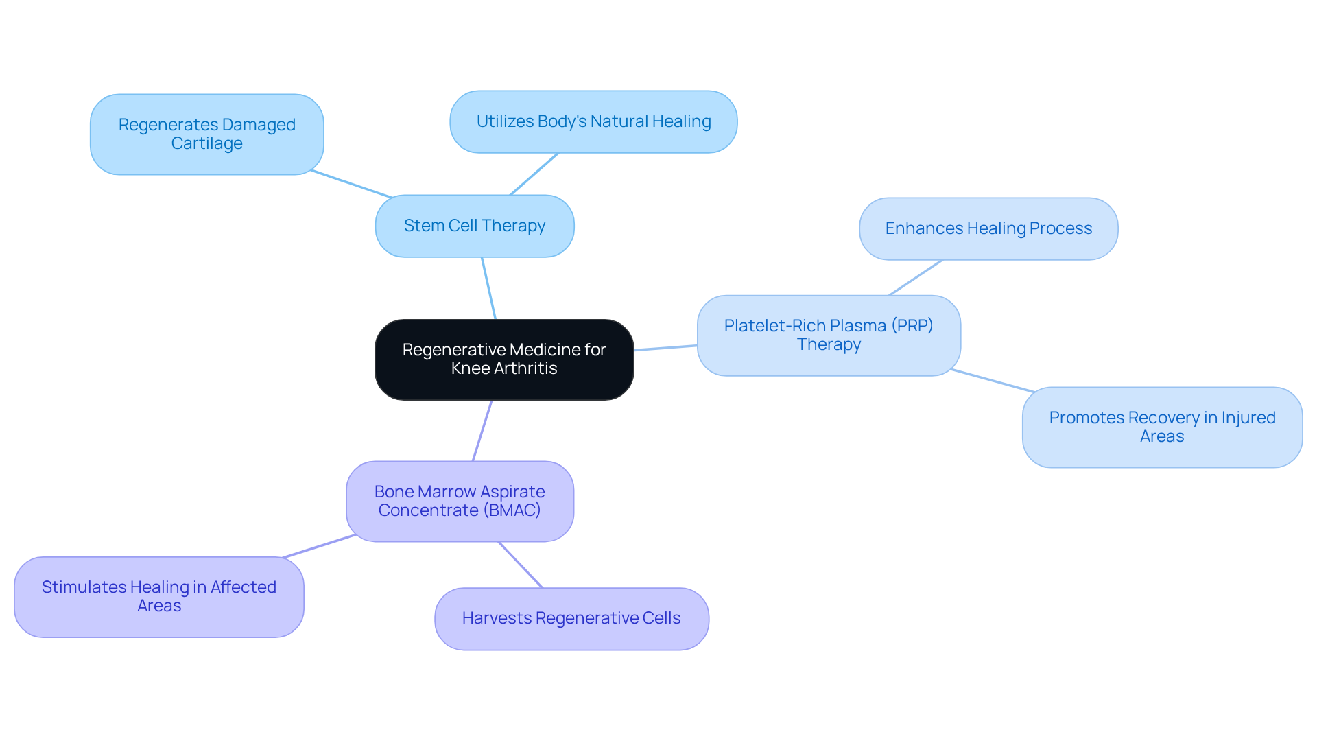 This mindmap illustrates the key therapies involved in regenerative medicine for knee arthritis. Each branch represents a different therapy, and the sub-branches explain how they work and their benefits. Follow the branches to see how these innovative treatments aim to restore mobility and alleviate pain. This mindmap illustrates the key therapies involved in regenerative medicine for knee arthritis. Each branch represents a different therapy, and the sub-branches explain how they work and their benefits. Follow the branches to see how these innovative treatments aim to restore mobility and alleviate pain.