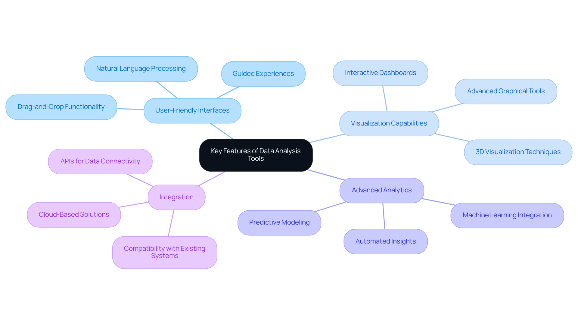 The center represents the main topic of data analysis tools. Each branch shows a key feature, and the sub-branches provide more details about what makes each feature important. This layout helps you understand how these features work together to enhance data analysis.
