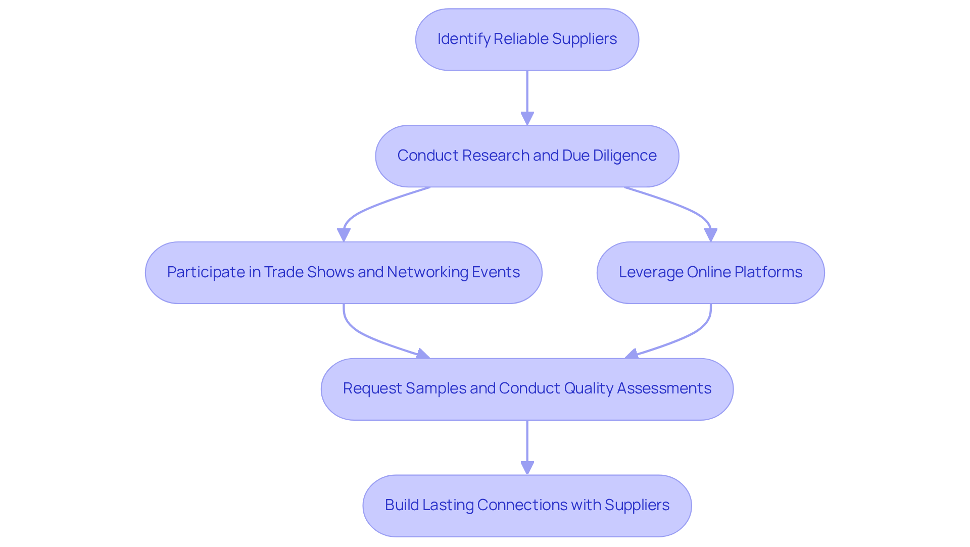 Each box represents a step in the process of finding trustworthy suppliers. Follow the arrows to see how to move from one action to the next, ensuring a thorough approach.