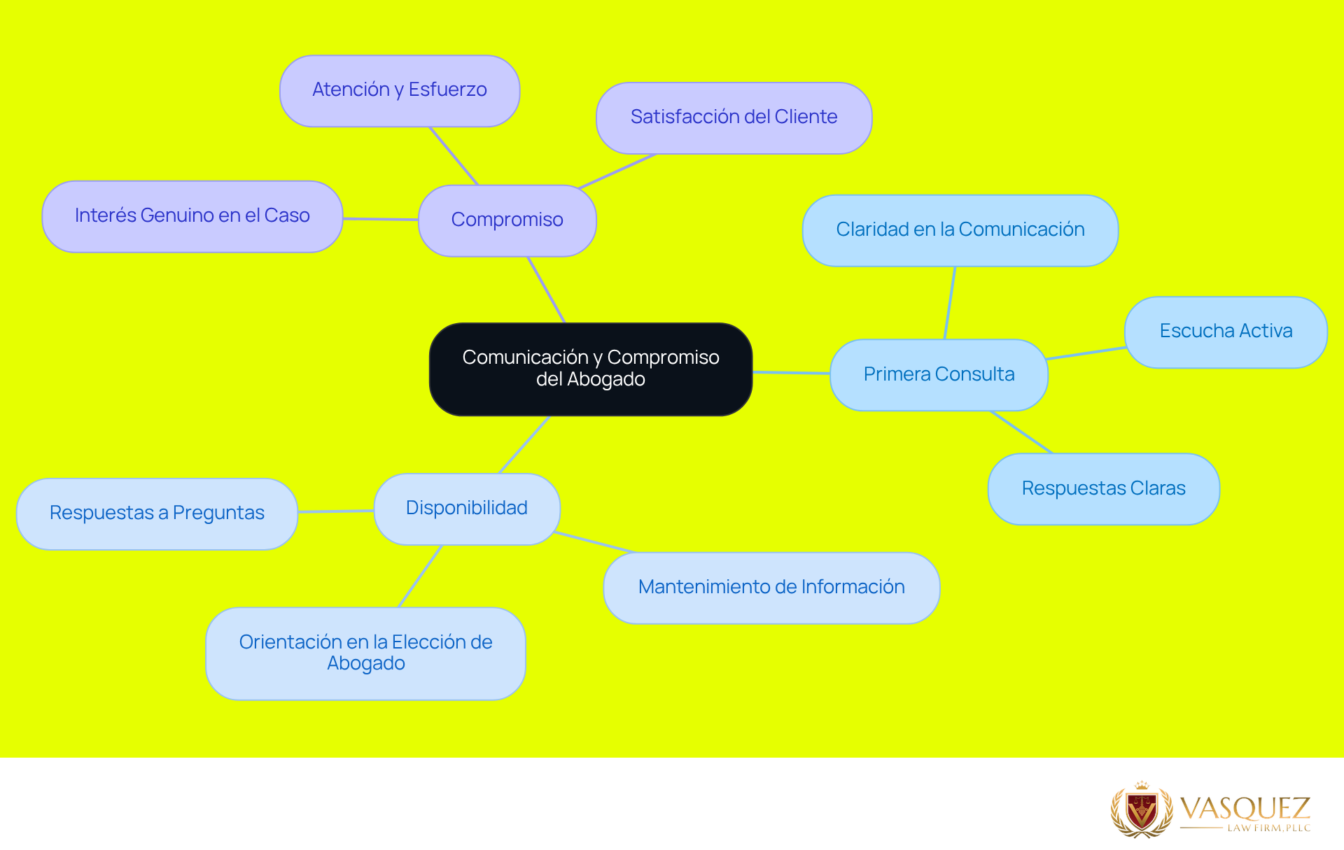 El nodo central representa la relación entre el abogado y el cliente, y las ramas muestran los aspectos importantes que deben considerarse. Cada sub-rama proporciona detalles sobre cómo mejorar la comunicación y el compromiso.