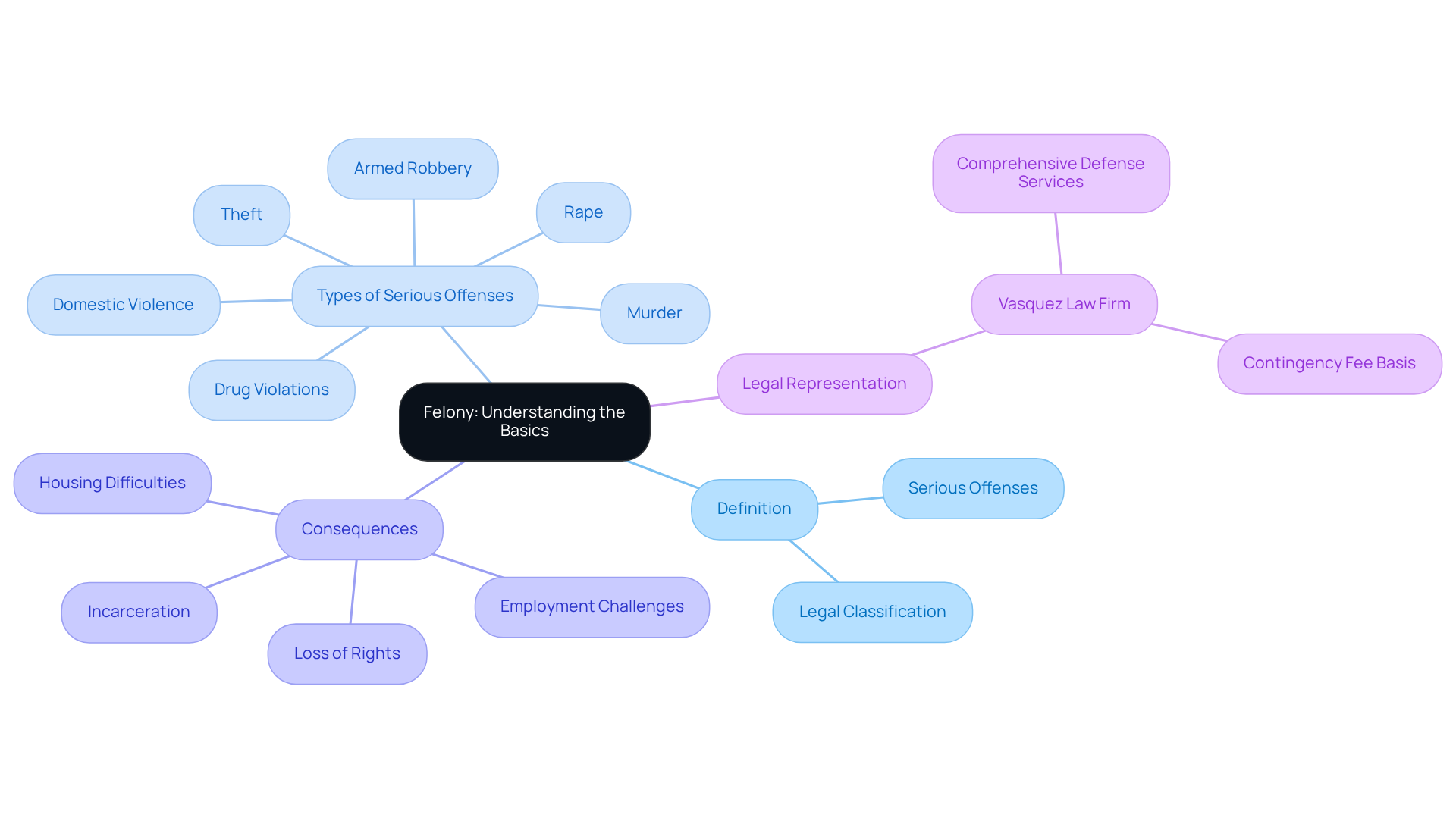 Start at the center with the definition of a felony, then explore the branches to see different types of serious offenses and their consequences. Each branch represents a key aspect of understanding felonies and the support available for those facing serious charges. Start at the center with the definition of a felony, then explore the branches to see different types of serious offenses and their consequences. Each branch represents a key aspect of understanding felonies and the support available for those facing serious charges.