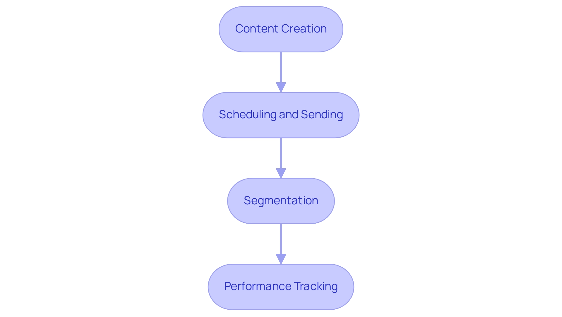 Each box represents a key application in the email marketing process, and the arrows indicate the flow from one application to the next.