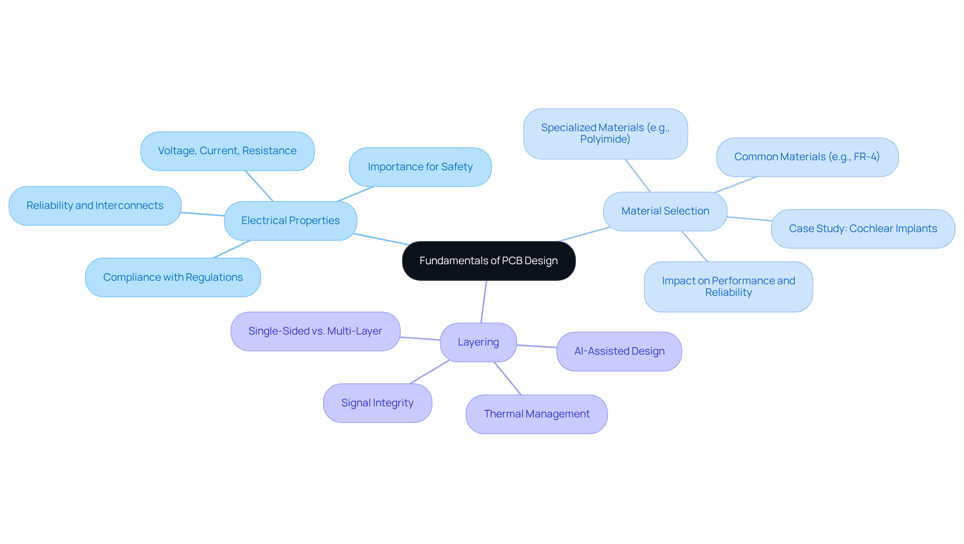 This mindmap starts with the core idea of PCB design fundamentals at the center. Each branch represents a key concept, and the sub-branches provide additional details and examples. Follow the branches to explore how each concept contributes to effective PCB design in healthcare. This mindmap starts with the core idea of PCB design fundamentals at the center. Each branch represents a key concept, and the sub-branches provide additional details and examples. Follow the branches to explore how each concept contributes to effective PCB design in healthcare.