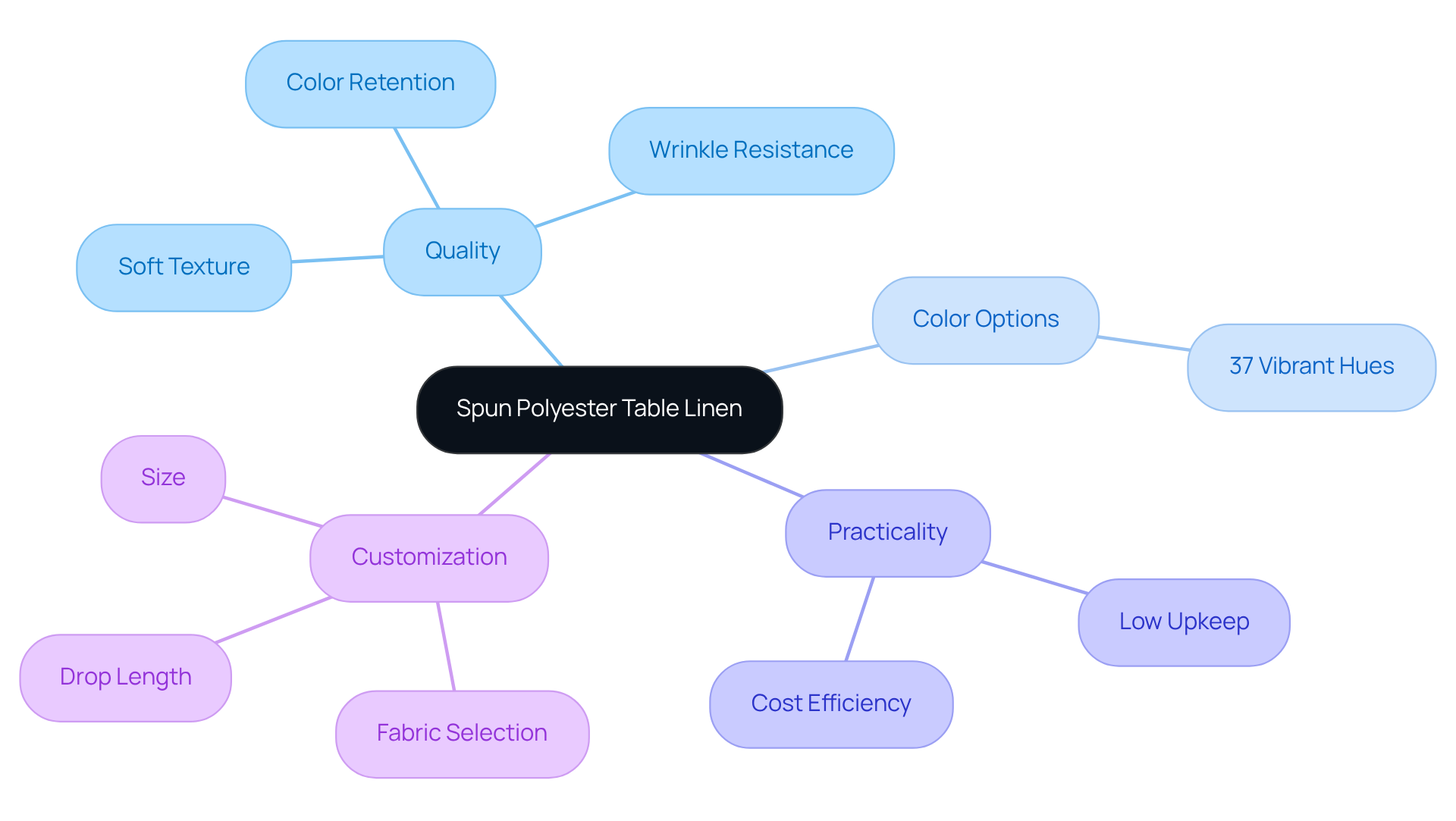 The central node represents the main product, while the branches show its key features and benefits. Each branch highlights an important aspect, making it easy to see how they contribute to the overall value of the linens.