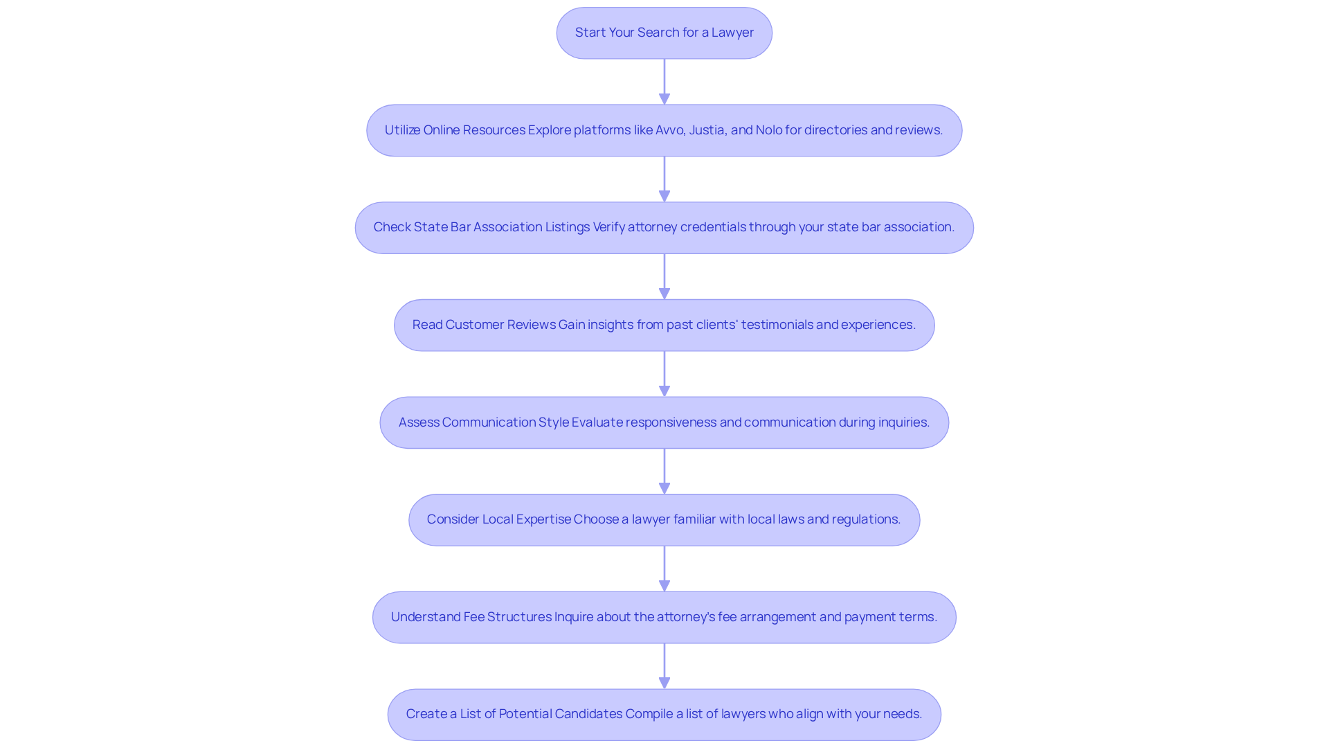 Follow the arrows from the starting point to see each step you should take in your search for a lawyer. Each box represents an important action to help you find the right legal support.