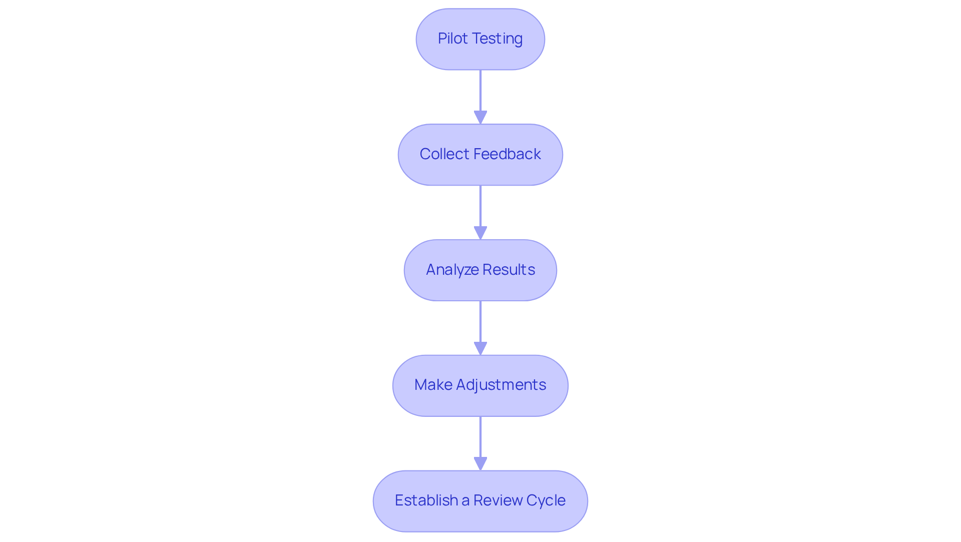 Each box represents a step in the process of refining the questionnaire. Follow the arrows to see how each step leads to the next, ensuring a thorough and effective approach to gathering feedback. Each box represents a step in the process of refining the questionnaire. Follow the arrows to see how each step leads to the next, ensuring a thorough and effective approach to gathering feedback.
