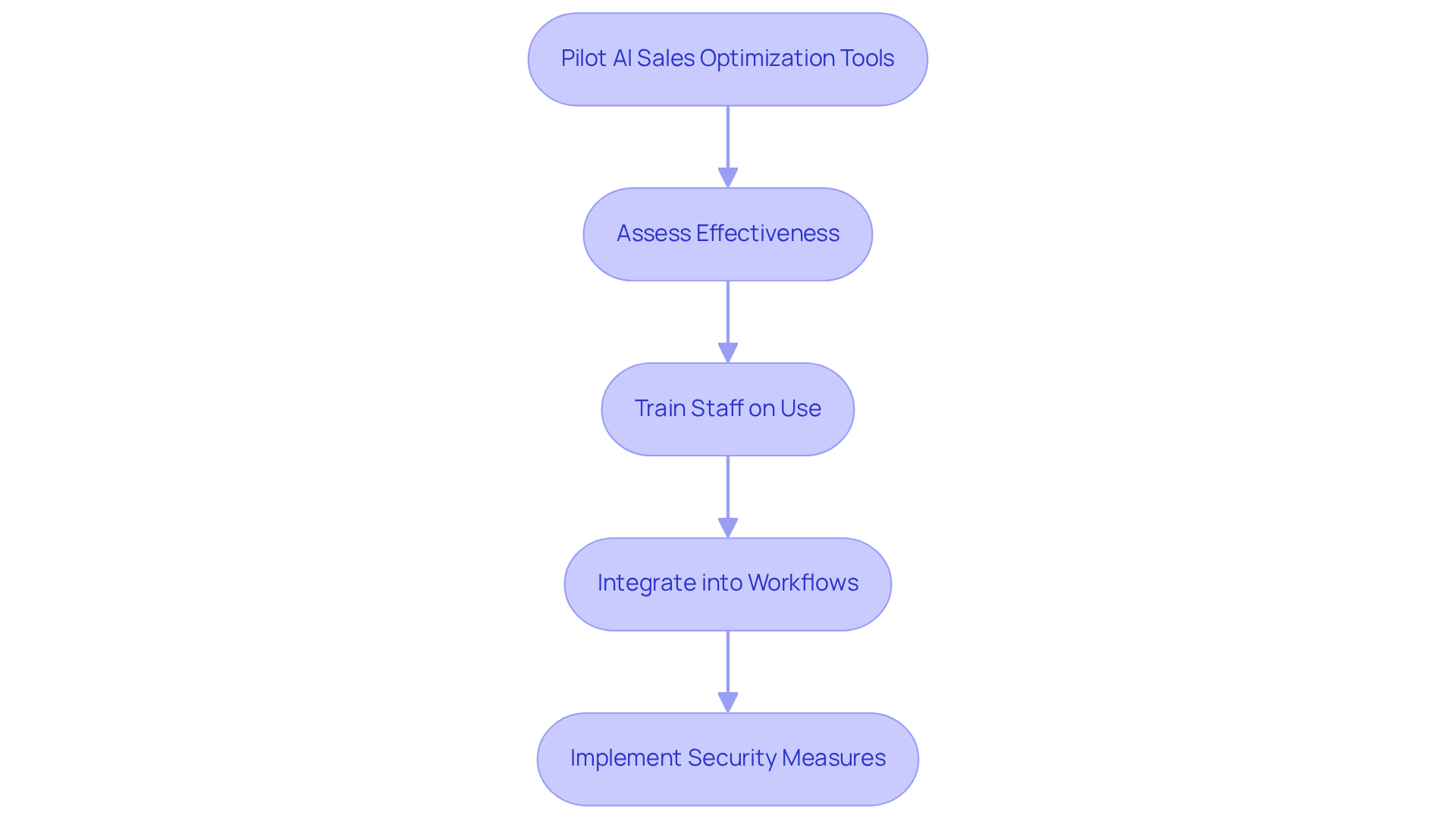 This flowchart shows the steps small finance teams should take to effectively integrate Gong's AI tools. Start with piloting the tools, then assess how well they work, train your team, integrate them into daily tasks, and finally, make sure to implement security measures to protect data.