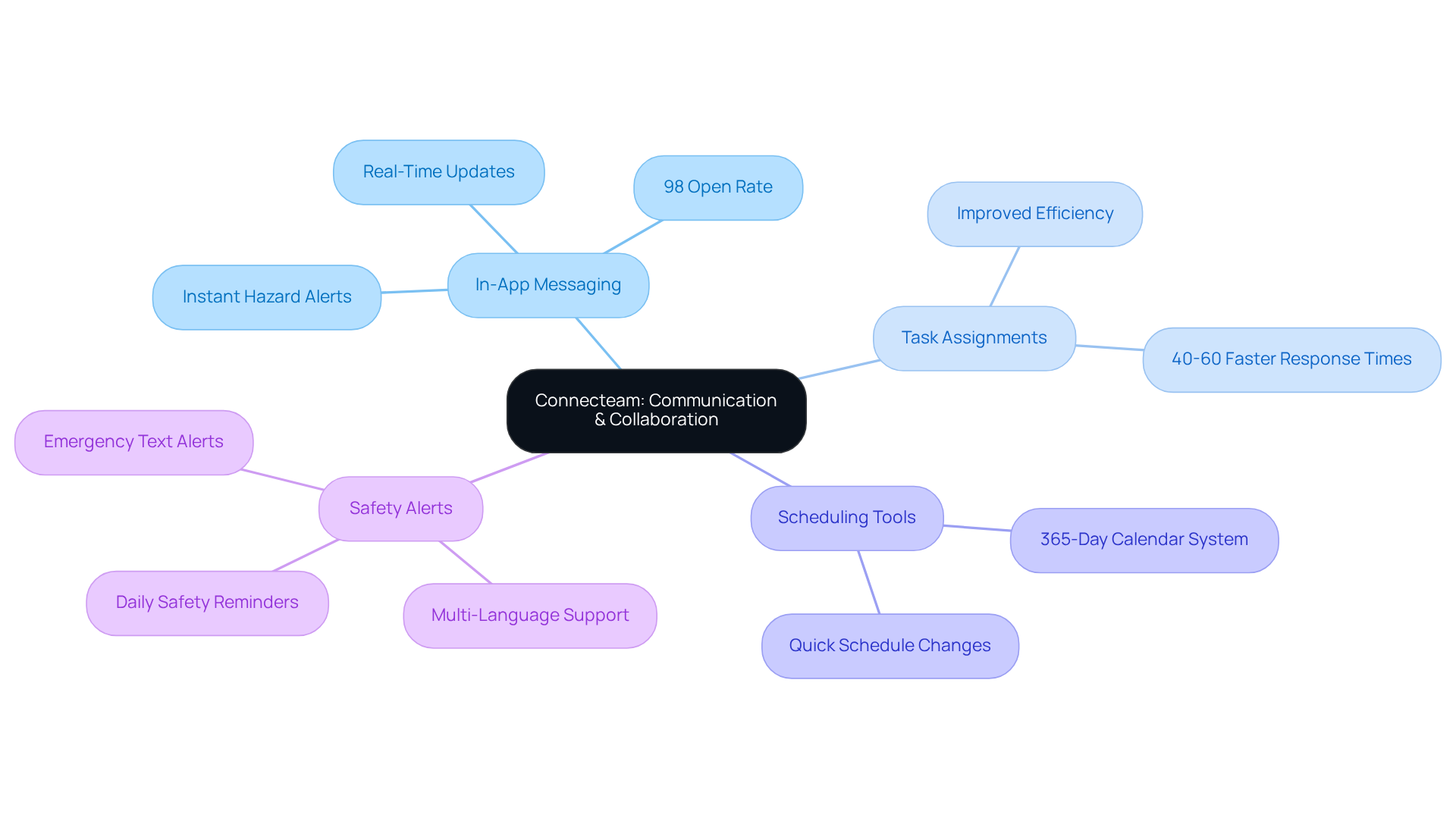 The central node represents Connecteam, while the branches show its key features and how they enhance communication and safety. Each sub-branch highlights specific benefits, making it easy to see the overall impact on paving crews.
