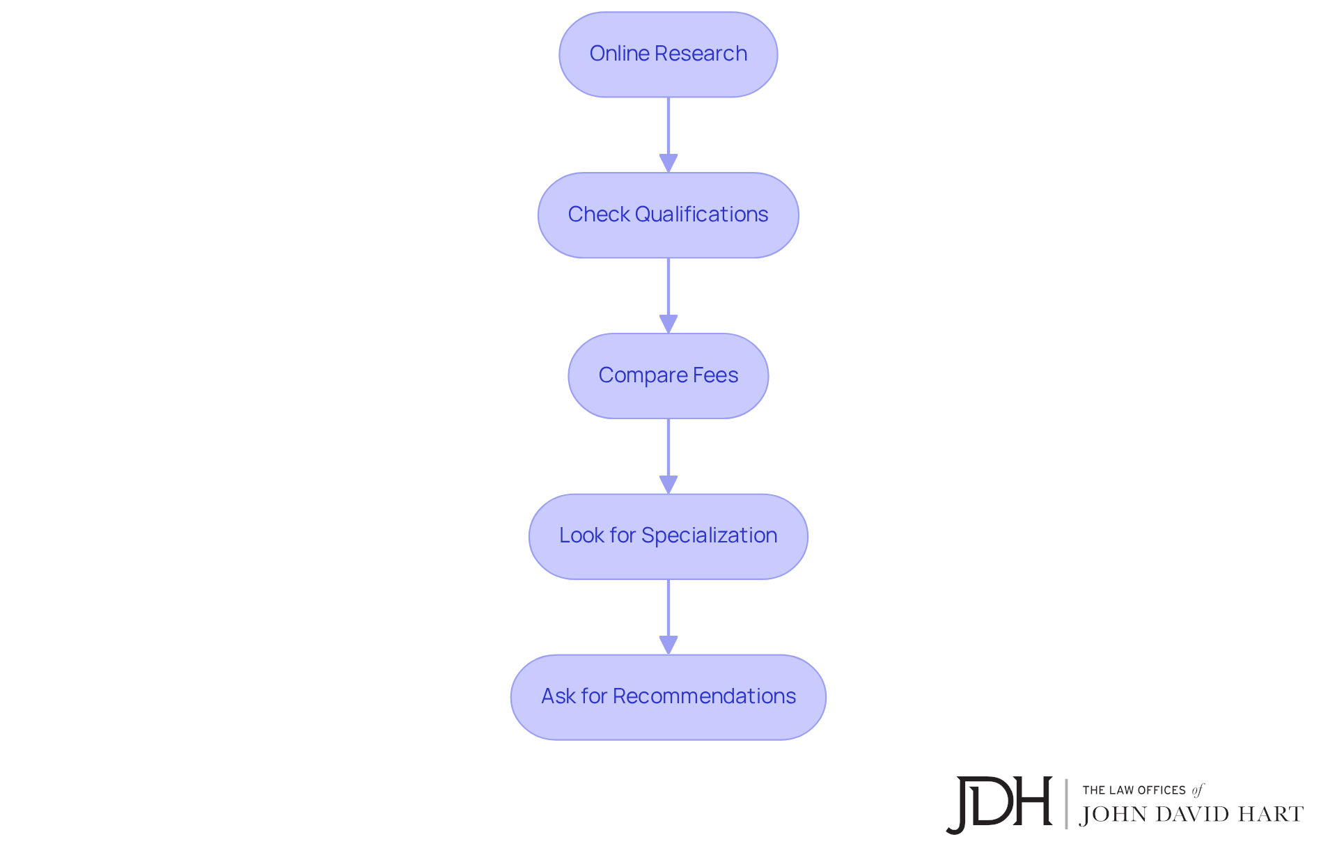 This flowchart guides you through the process of finding the right lawyer. Start at the top with 'Online Research', and follow the arrows to understand each step you need to take.
