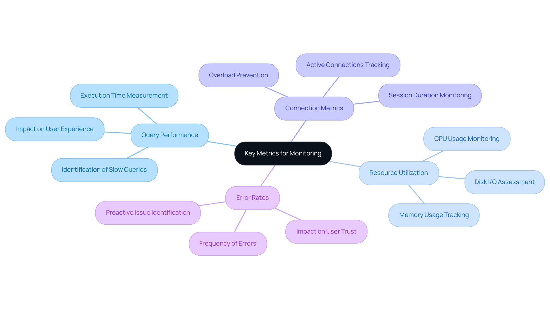 The central node represents the main focus on monitoring metrics, while each branch highlights a specific metric. The sub-branches provide additional insights into why each metric is important for maintaining database health and efficiency. The central node represents the main focus on monitoring metrics, while each branch highlights a specific metric. The sub-branches provide additional insights into why each metric is important for maintaining database health and efficiency.
