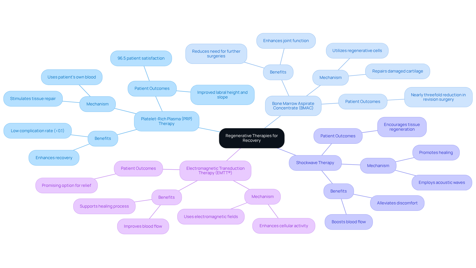 The central node represents the main topic of regenerative therapies. Each branch represents a specific therapy, with sub-branches providing additional details about its benefits and mechanisms. This layout helps you see how each therapy contributes to recovery.